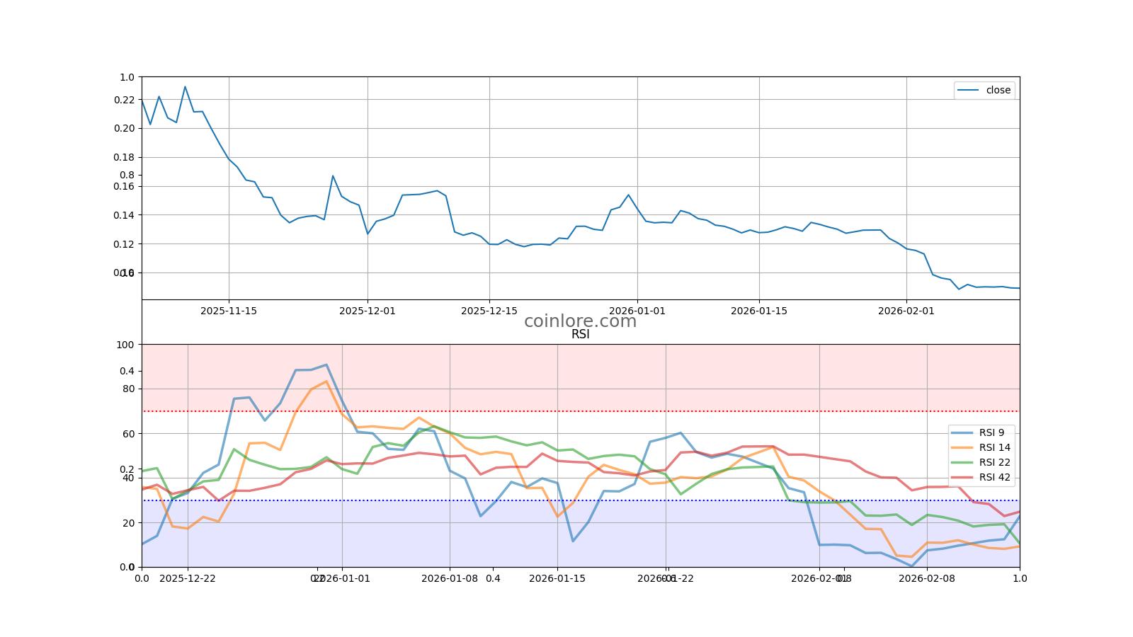 Artyfact Metaverse RSI indicator
