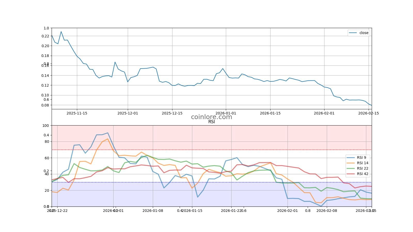 Artyfact Metaverse RSI indicator