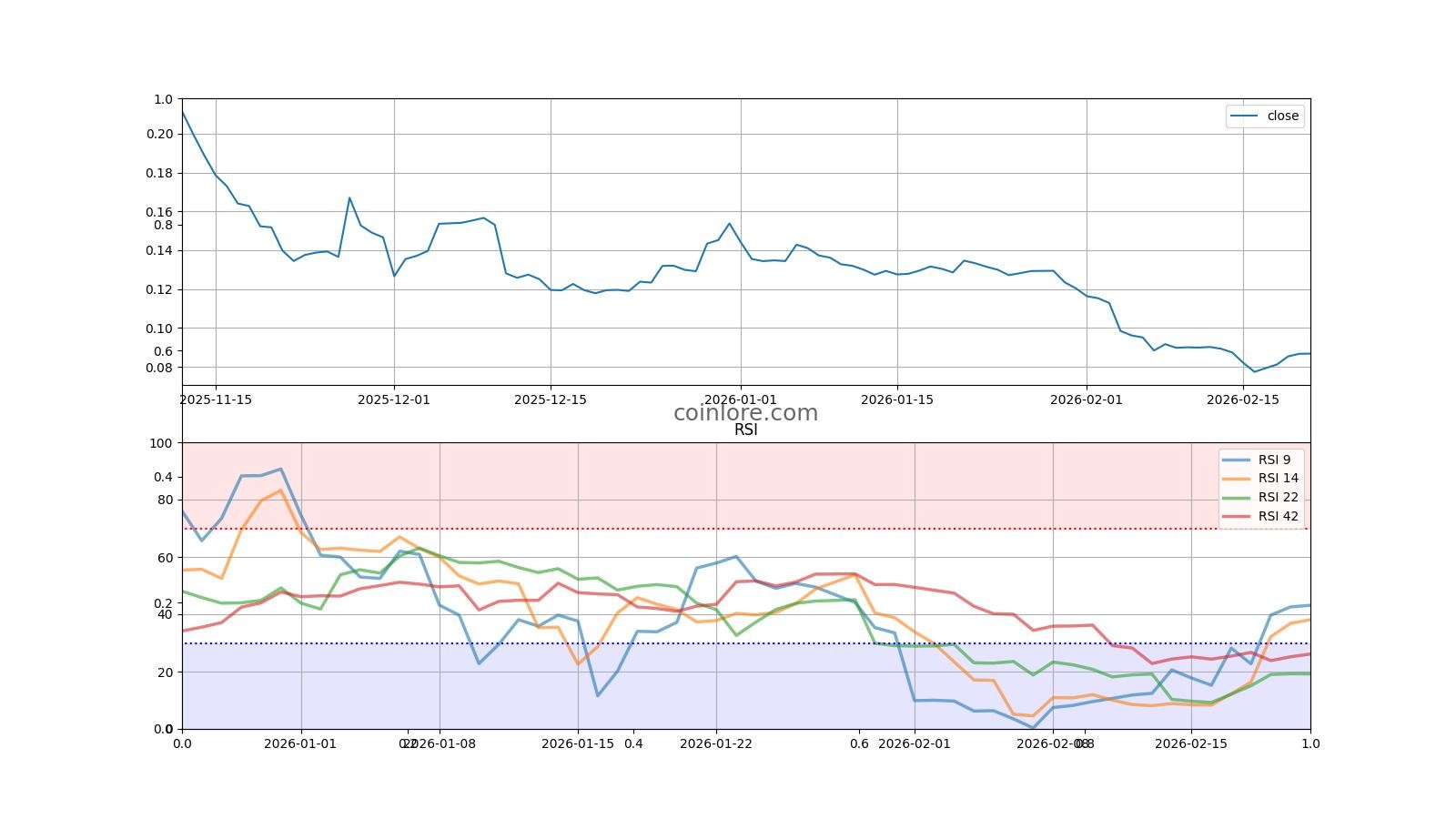 Artyfact Metaverse RSI indicator