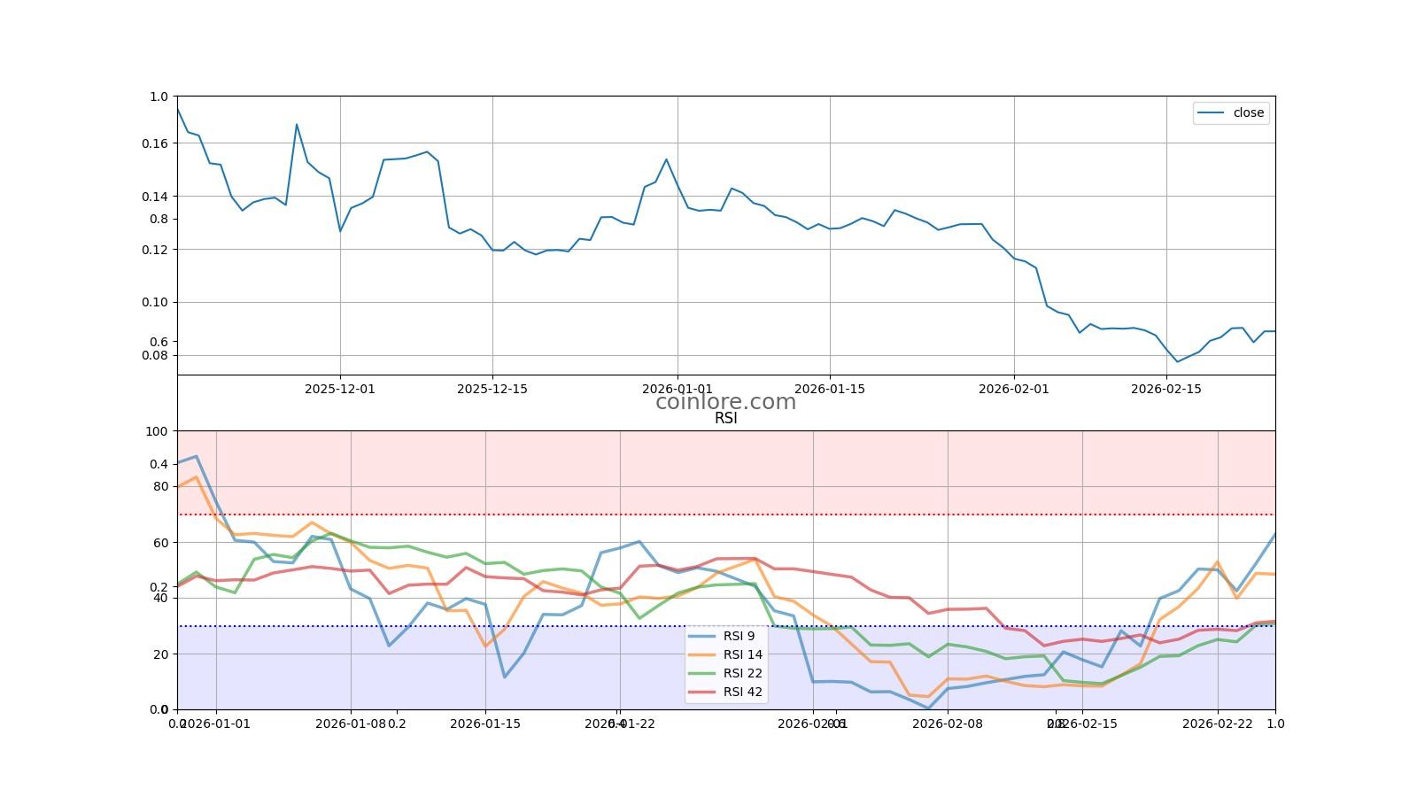 Artyfact Metaverse RSI indicator