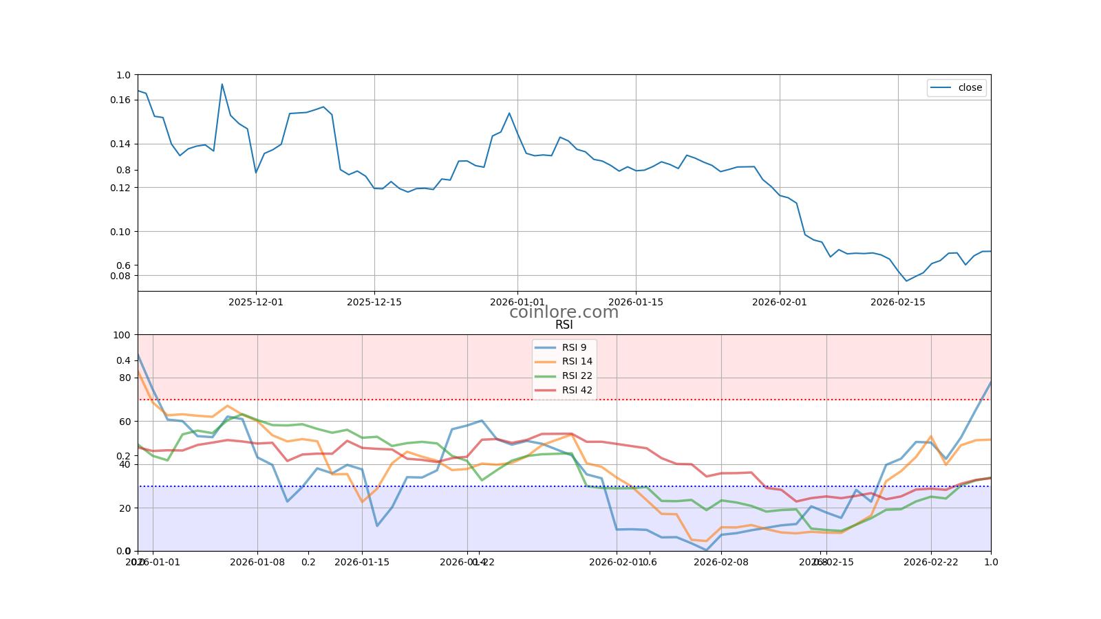 Artyfact Metaverse RSI indicator
