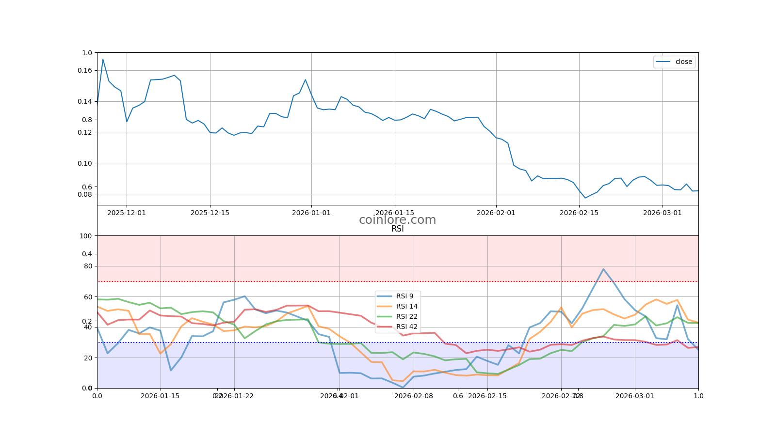 Artyfact Metaverse RSI indicator