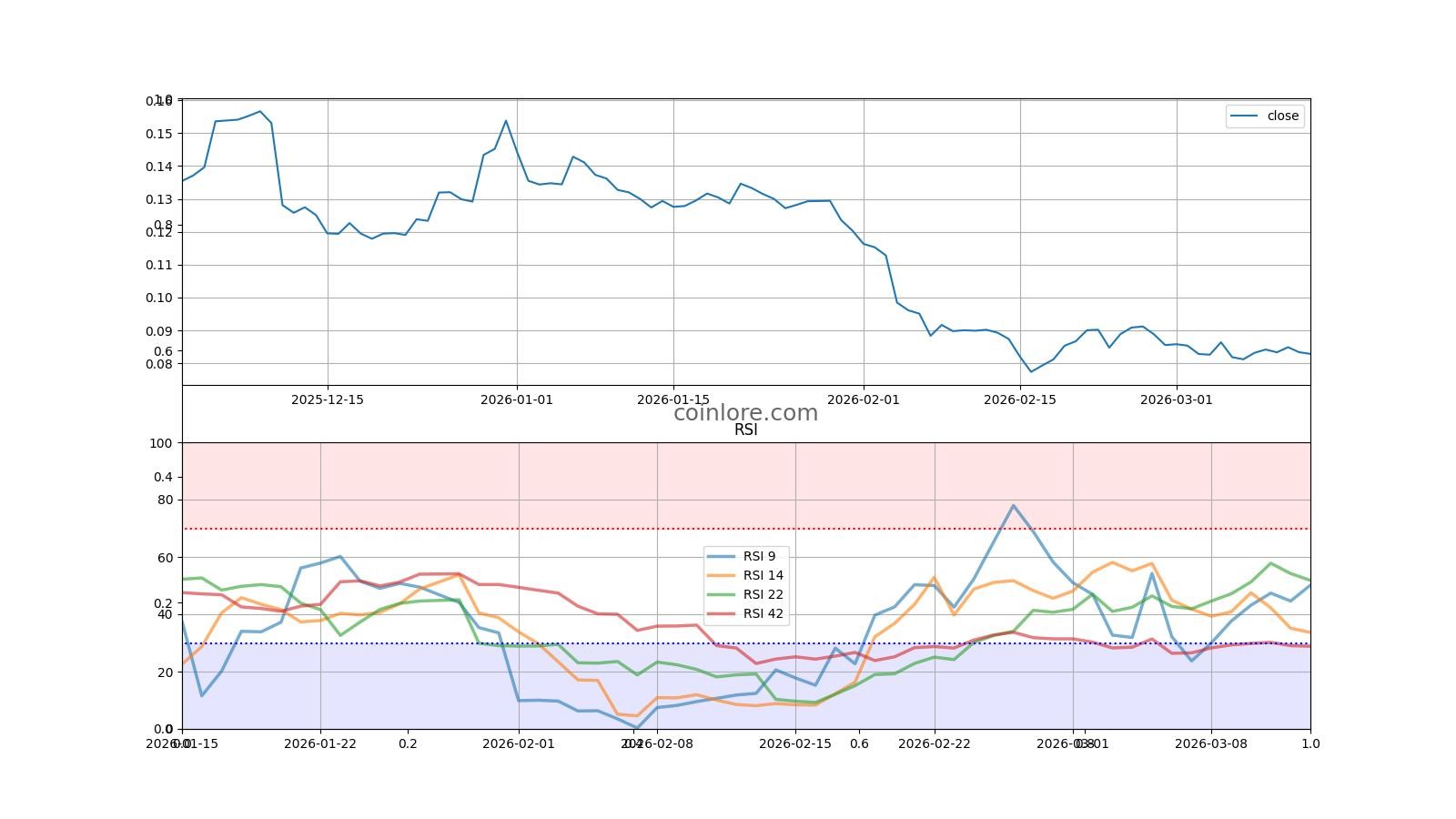 Artyfact Metaverse RSI indicator