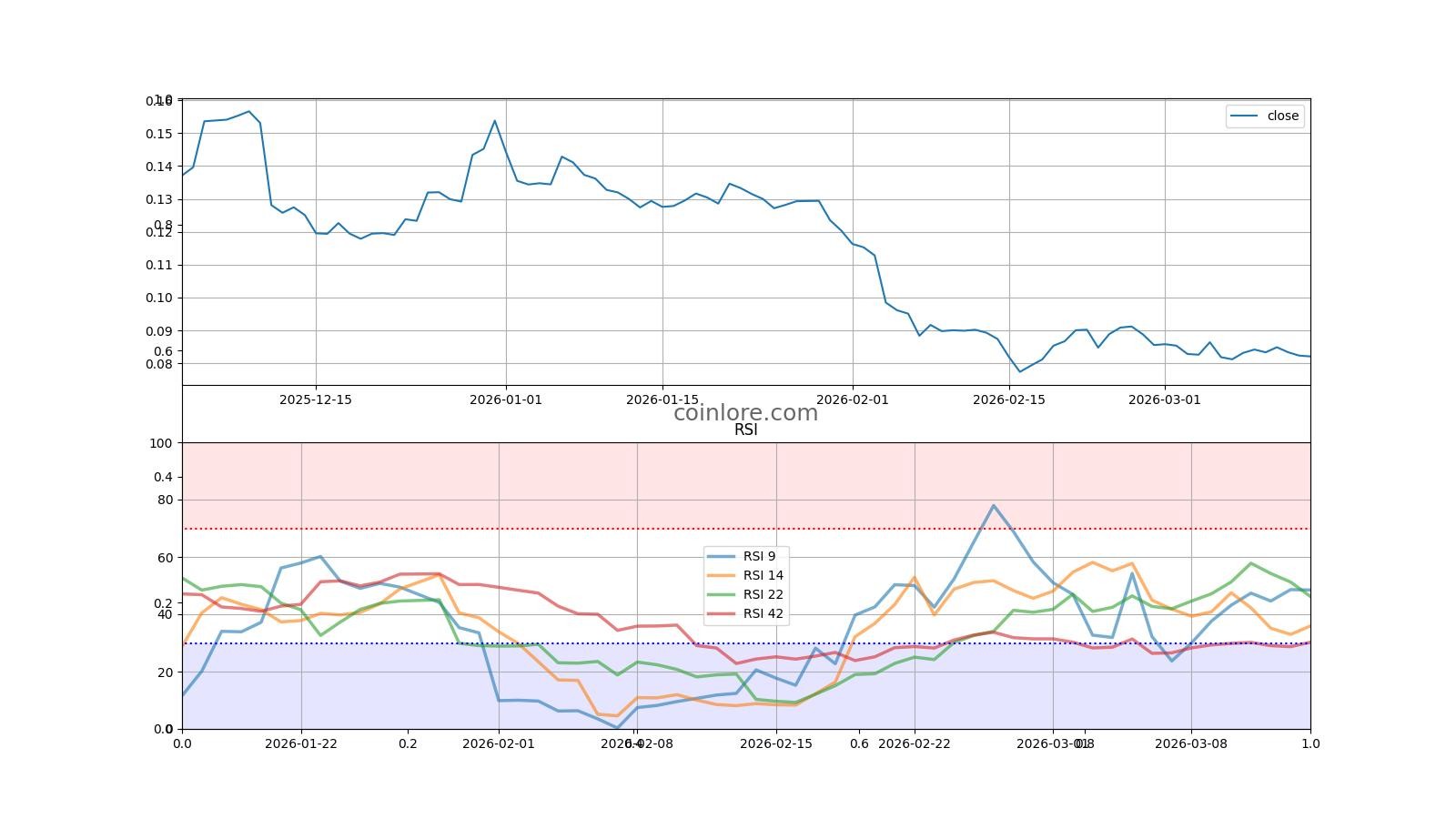 Artyfact Metaverse RSI indicator