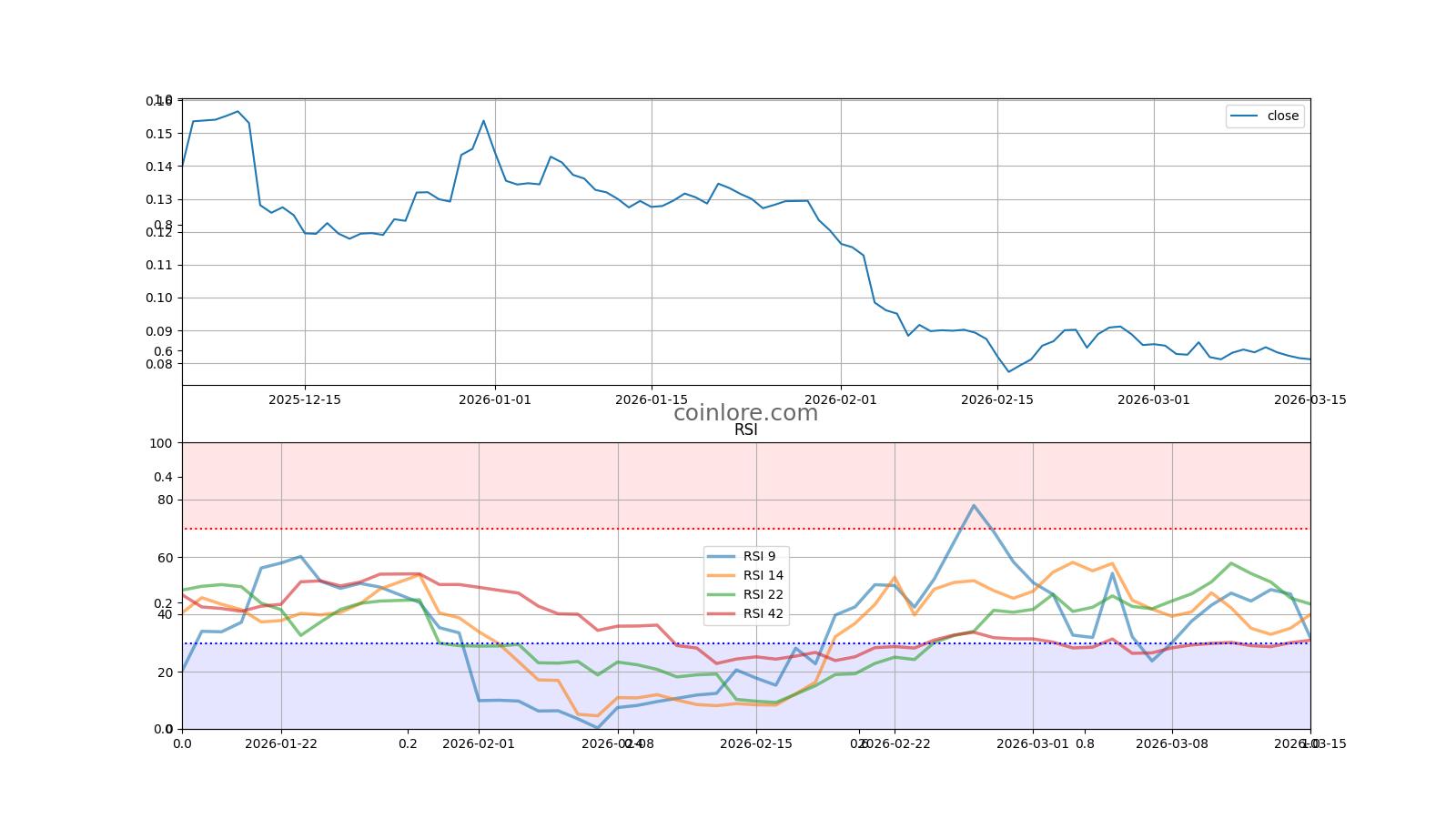 Artyfact Metaverse RSI indicator