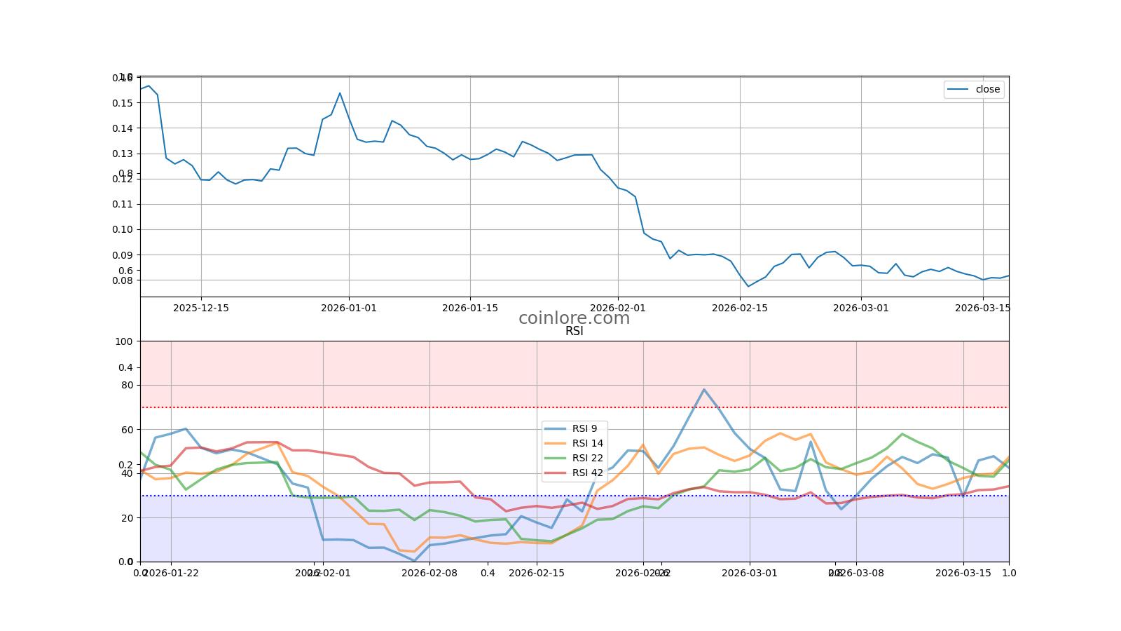 Artyfact Metaverse RSI indicator