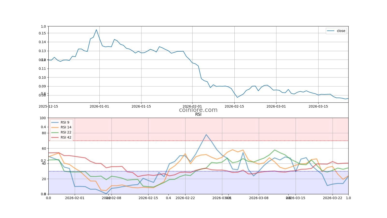 Artyfact Metaverse RSI indicator