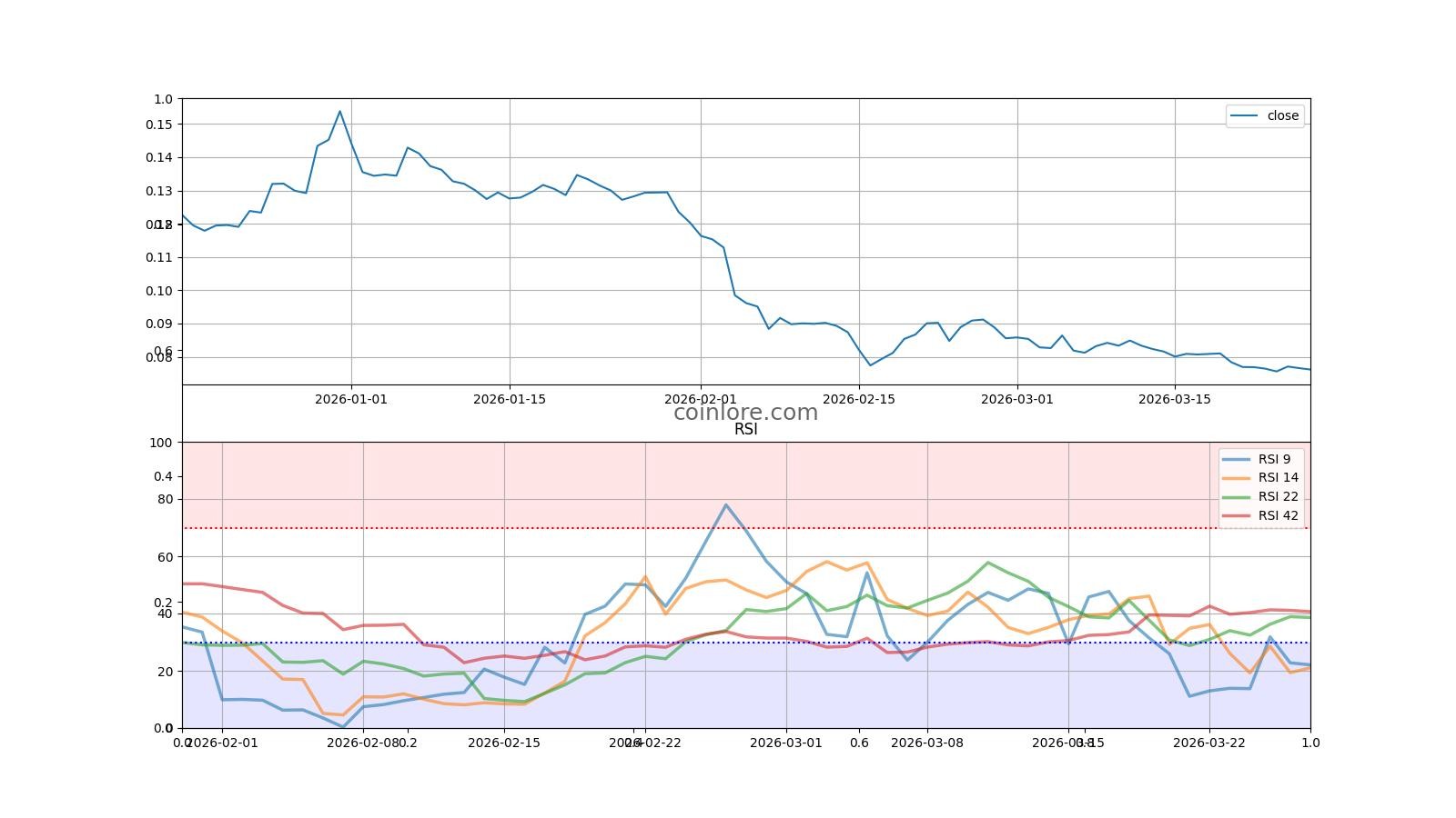 Artyfact Metaverse RSI indicator