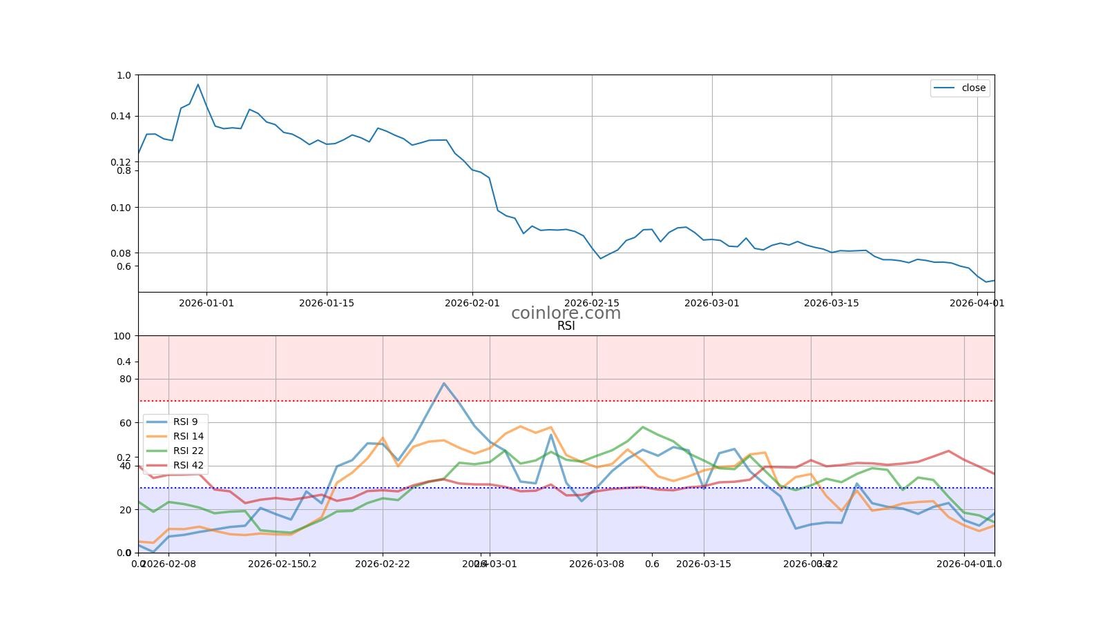 Artyfact Metaverse RSI indicator