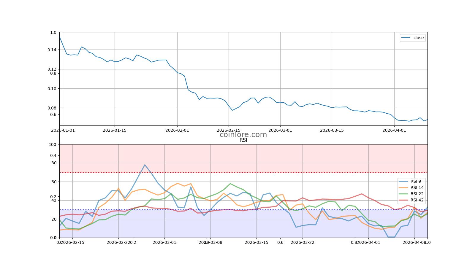 Artyfact Metaverse RSI indicator
