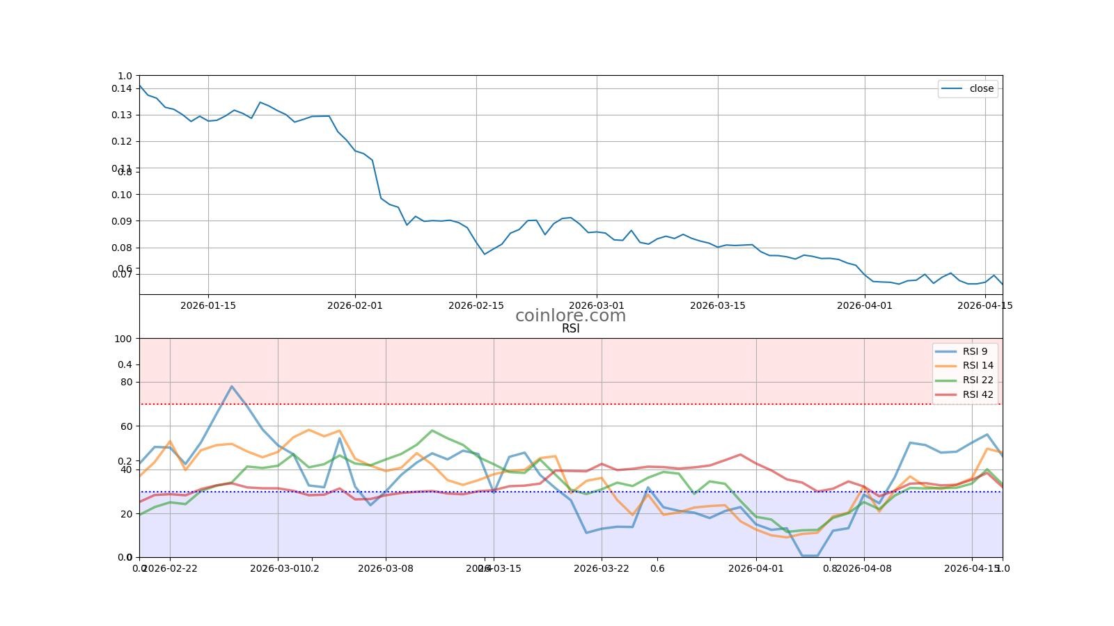 Artyfact Metaverse RSI indicator