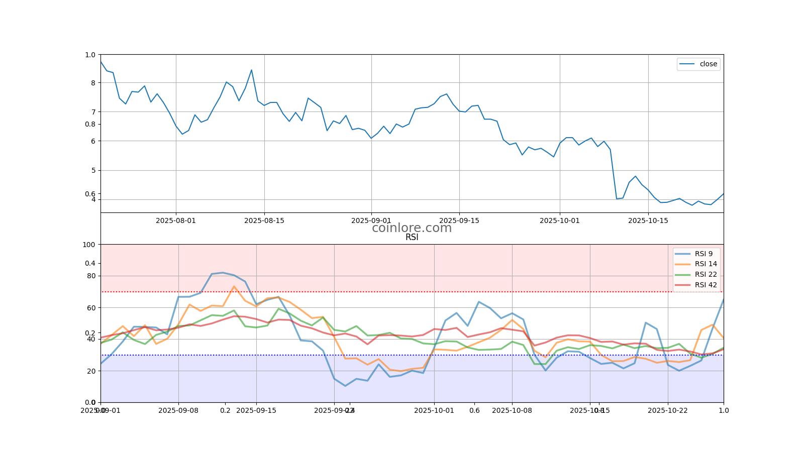 알위브 RSI indicator