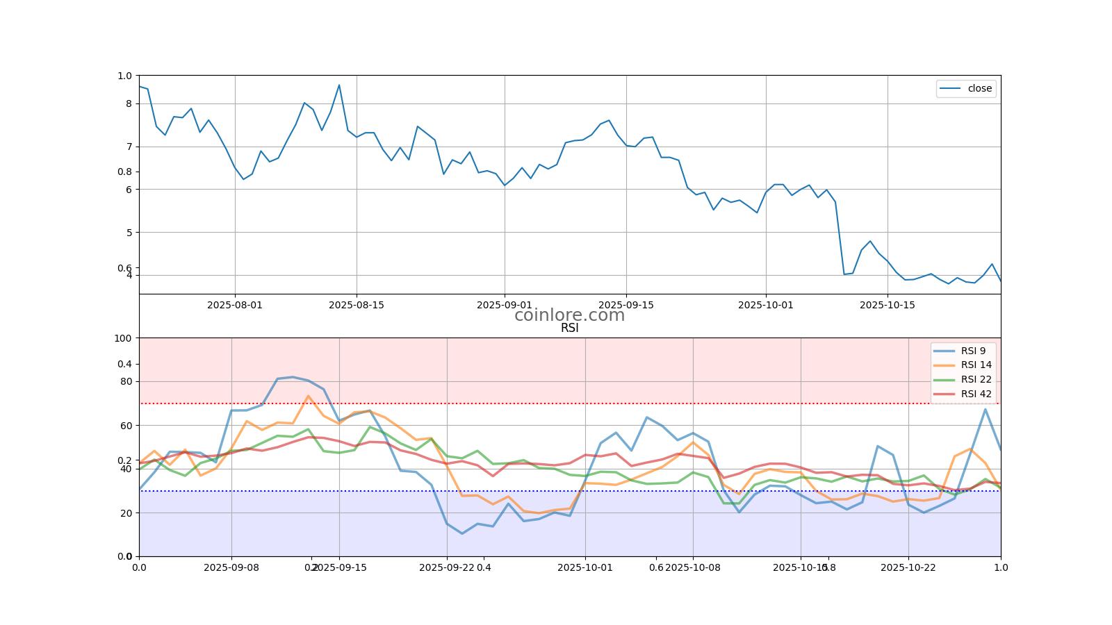 Arweave RSI indicator