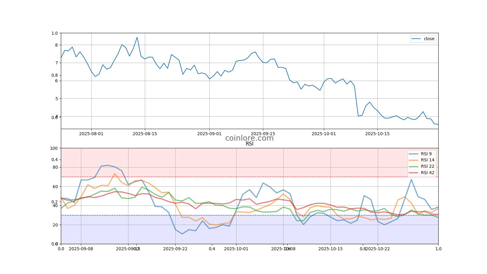 Arweave RSI indicator