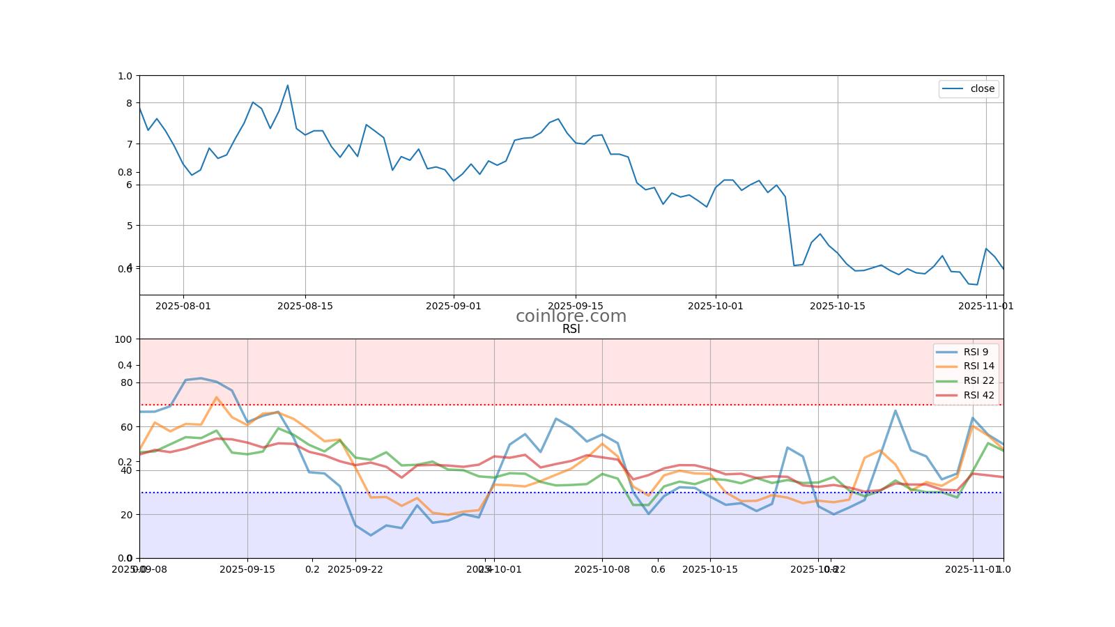 Arweave RSI indicator
