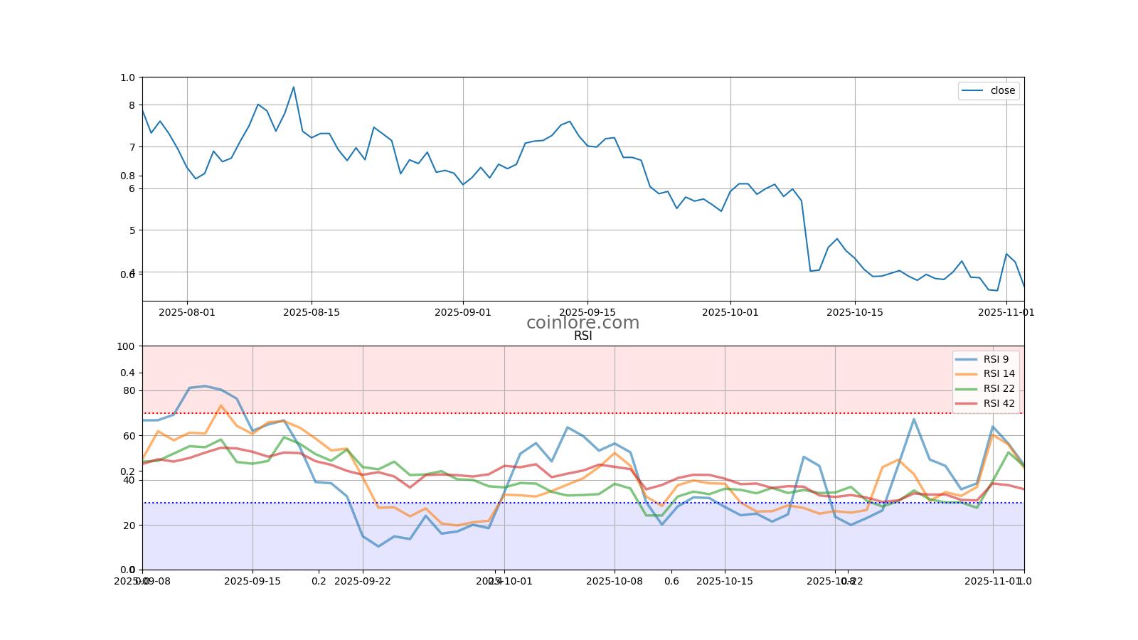 Arweave RSI indicator