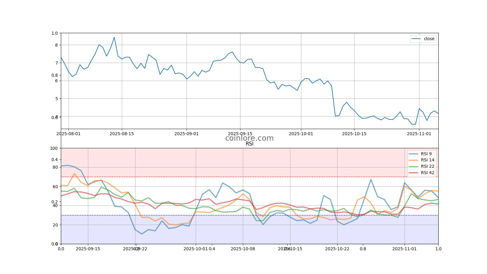 Arweave RSI indicator