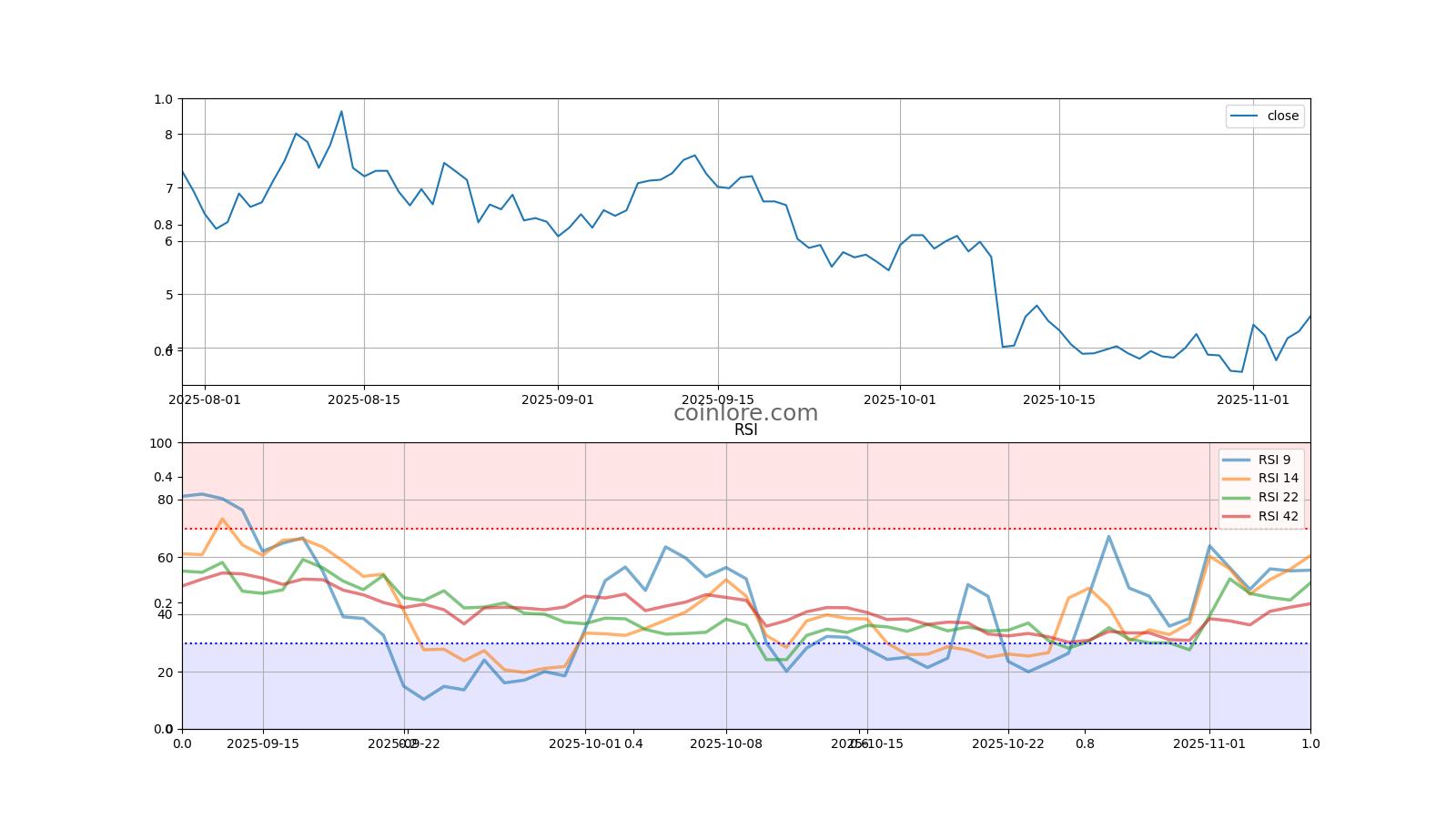 アーウィーブ RSI indicator