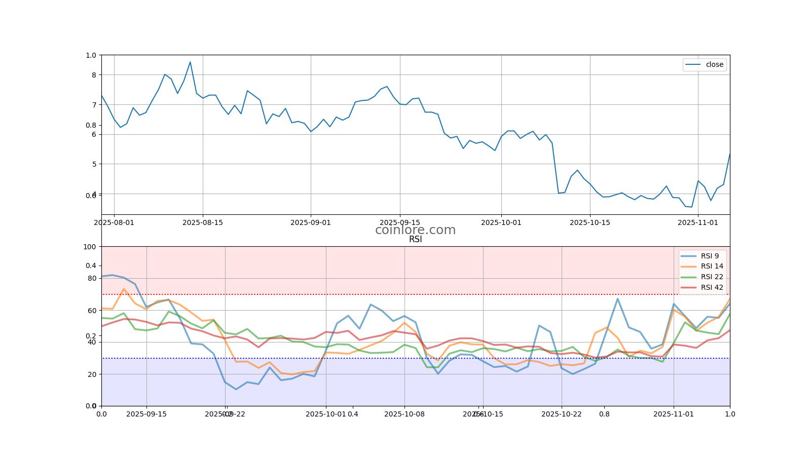 Arweave RSI indicator