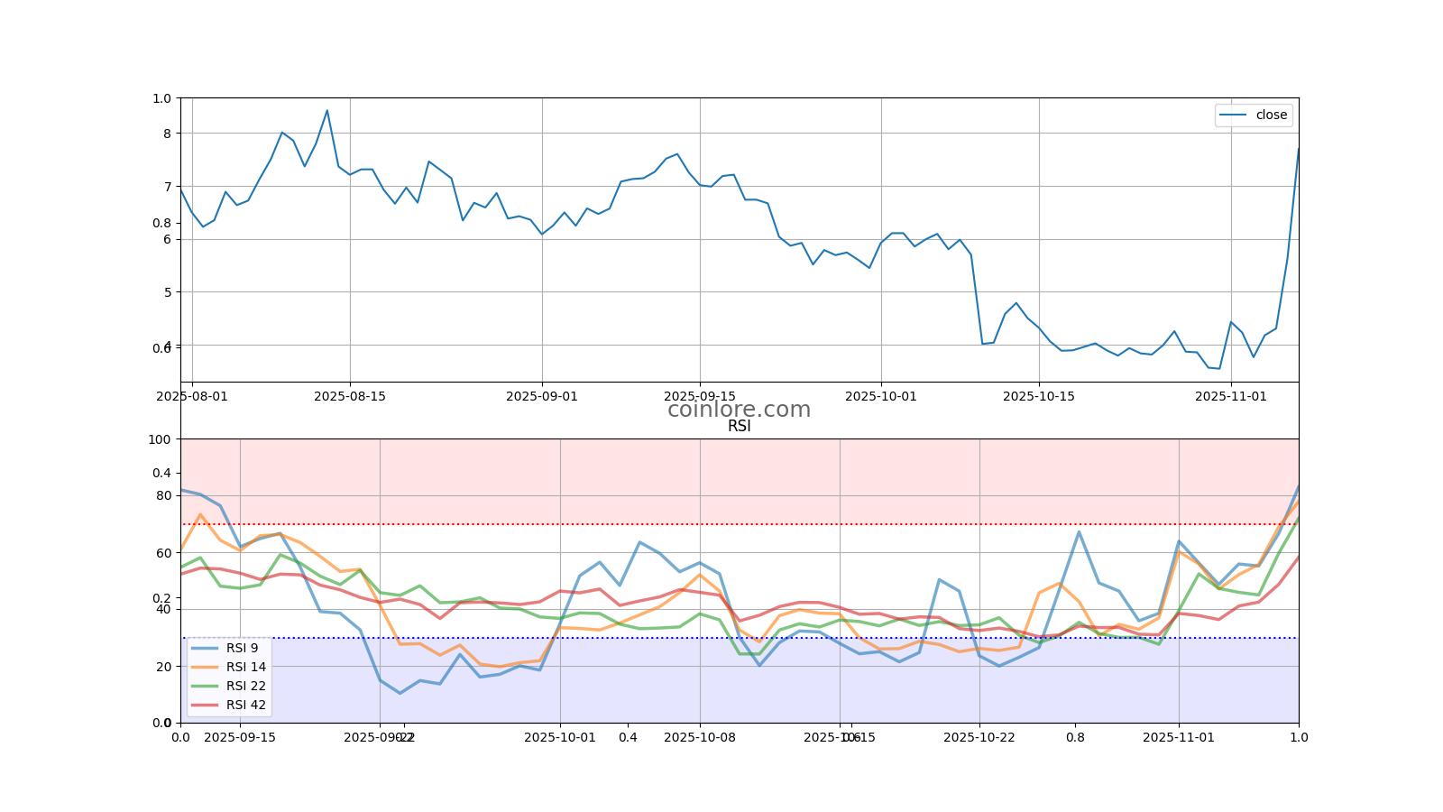 Arweave RSI indicator
