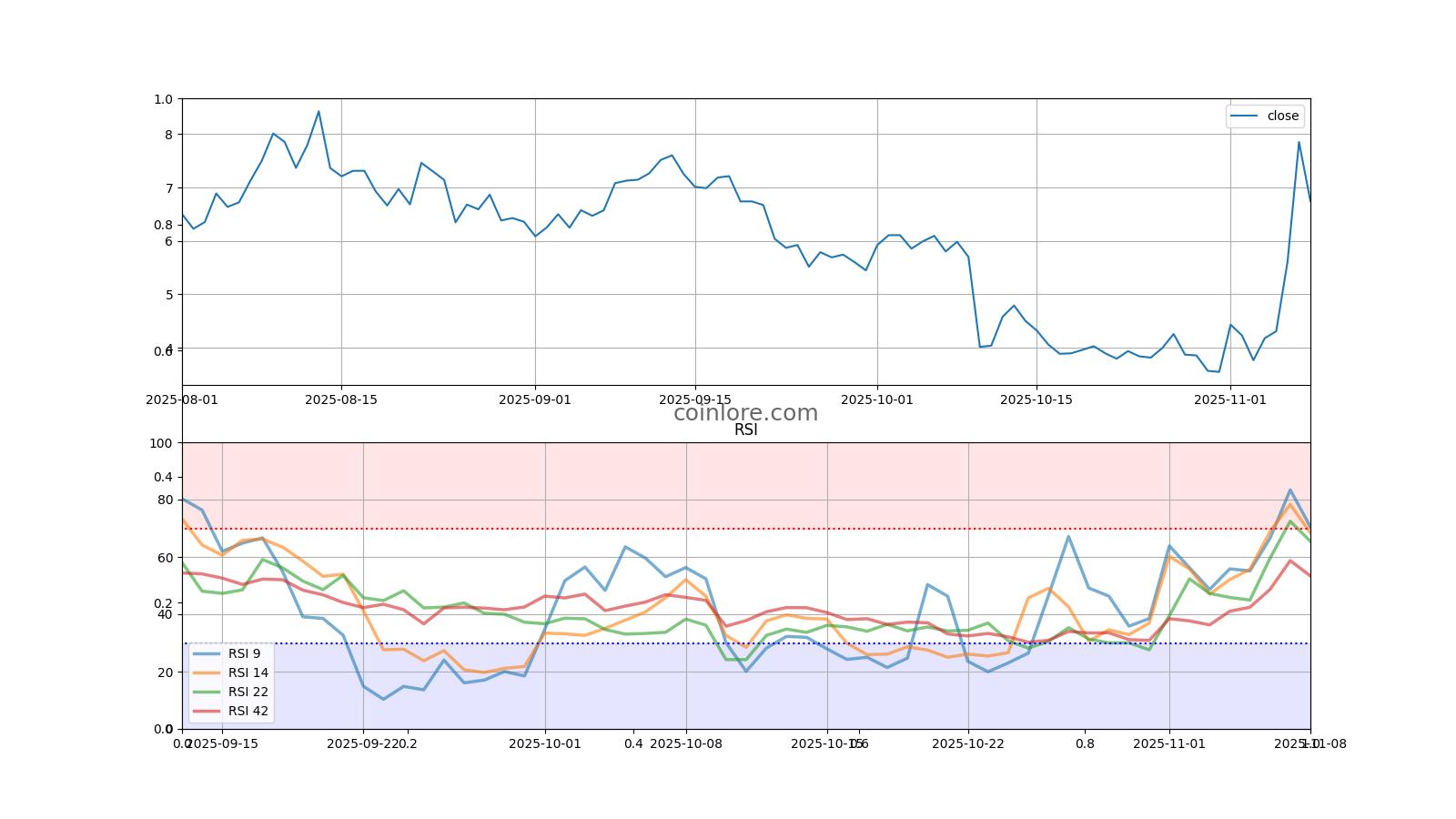Arweave RSI indicator