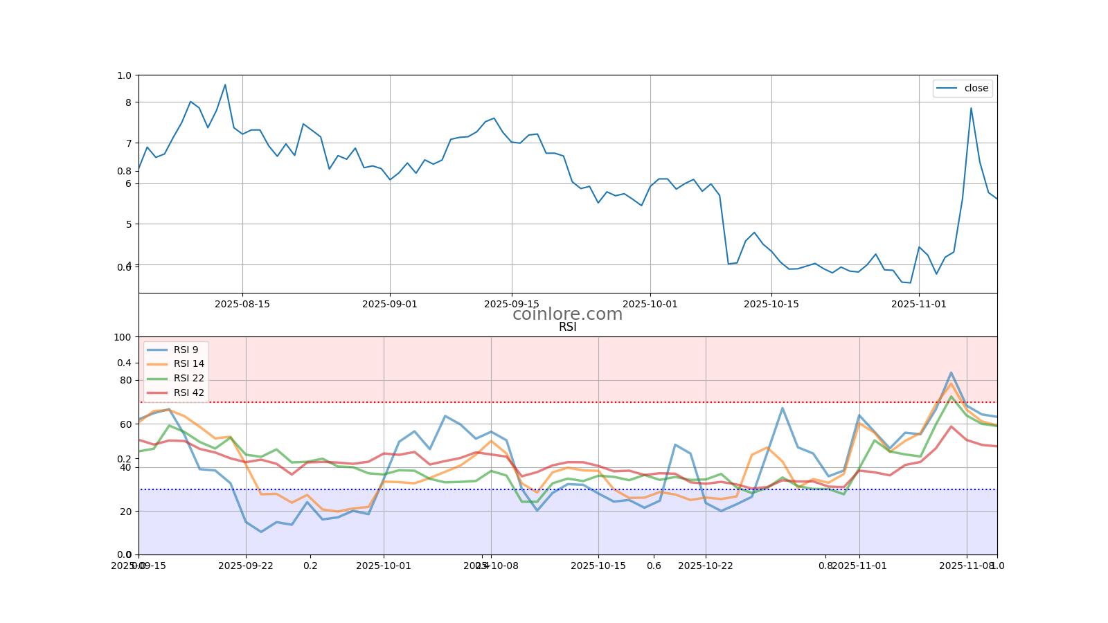 알위브 RSI indicator