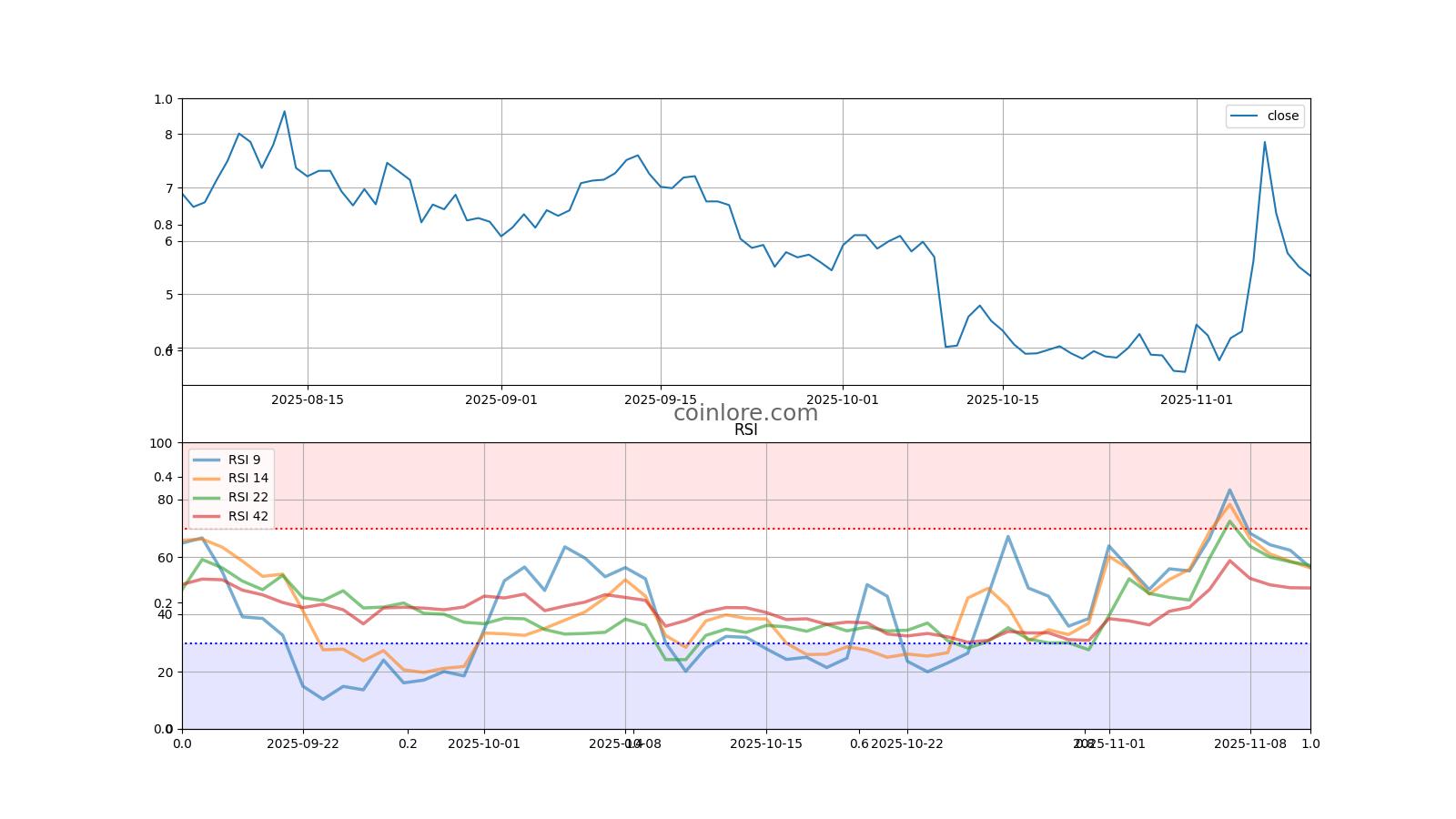 Arweave RSI indicator