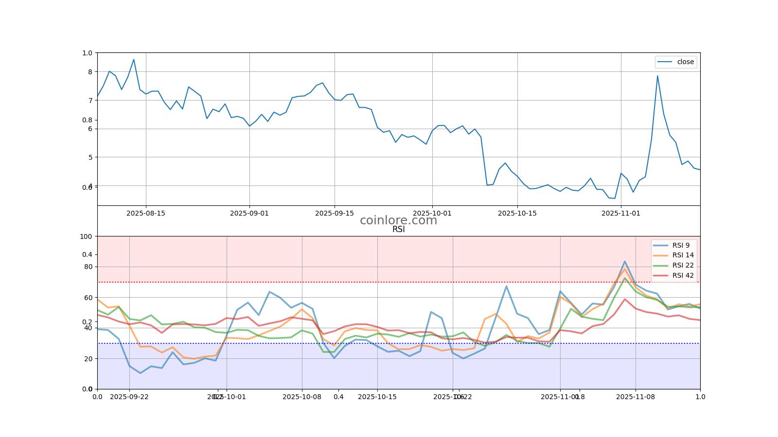 Arweave RSI indicator