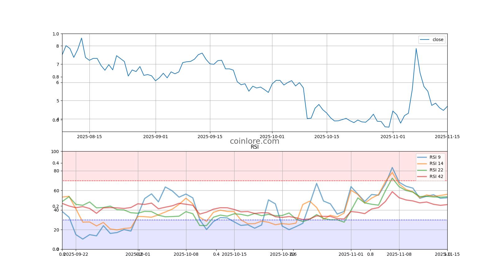 Arweave RSI indicator