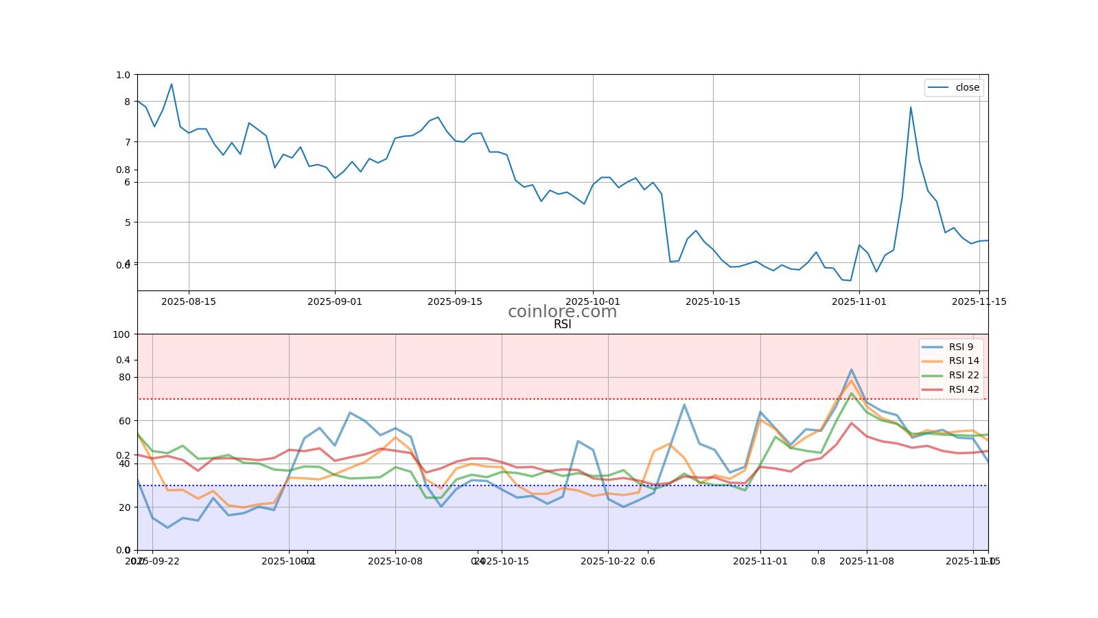 Arweave RSI indicator