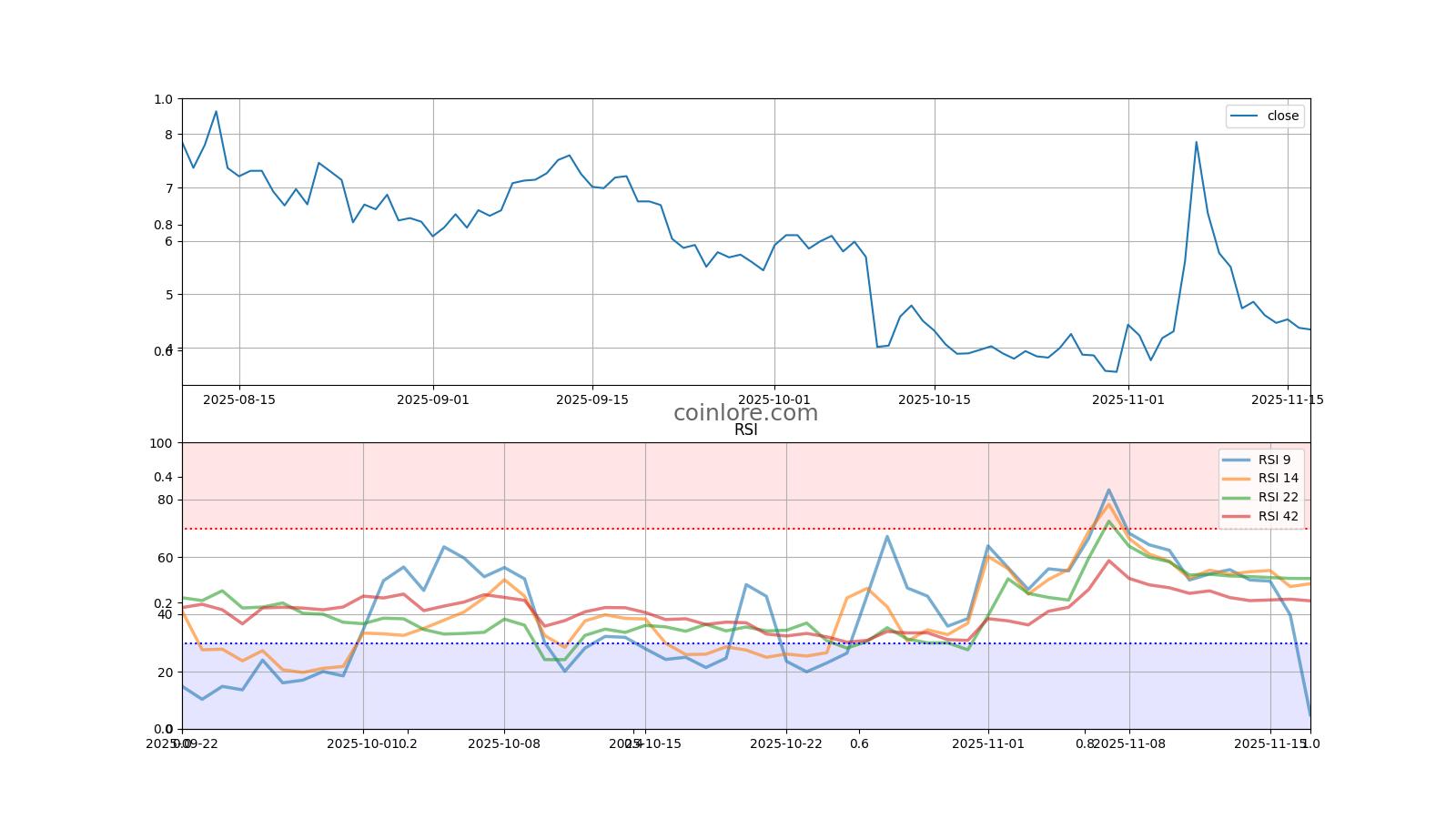알위브 RSI indicator