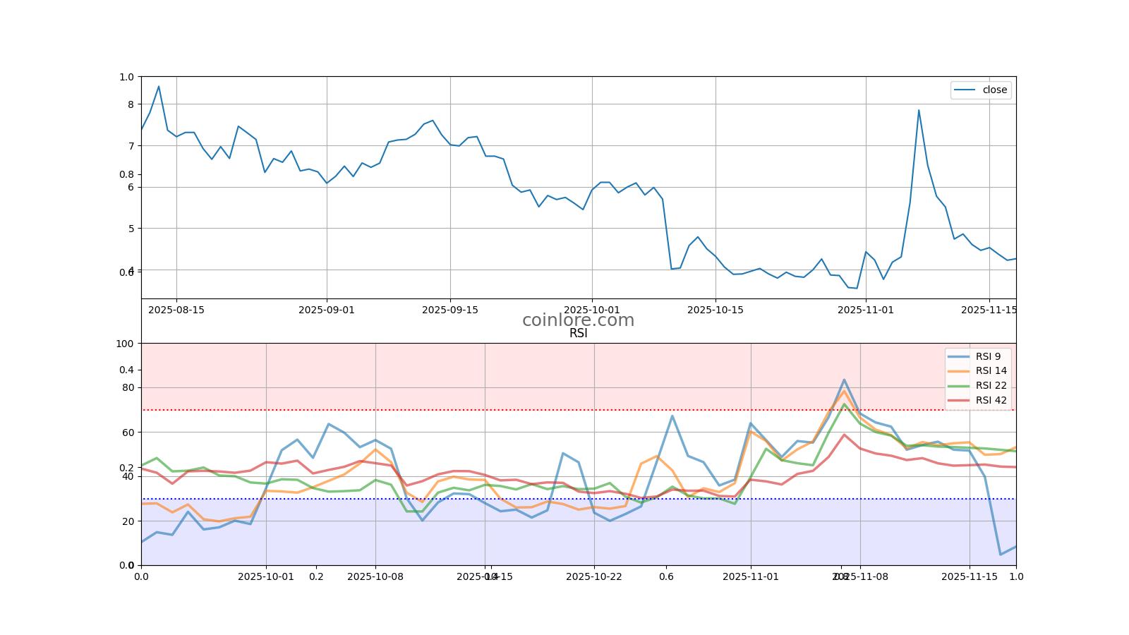 Arweave RSI indicator