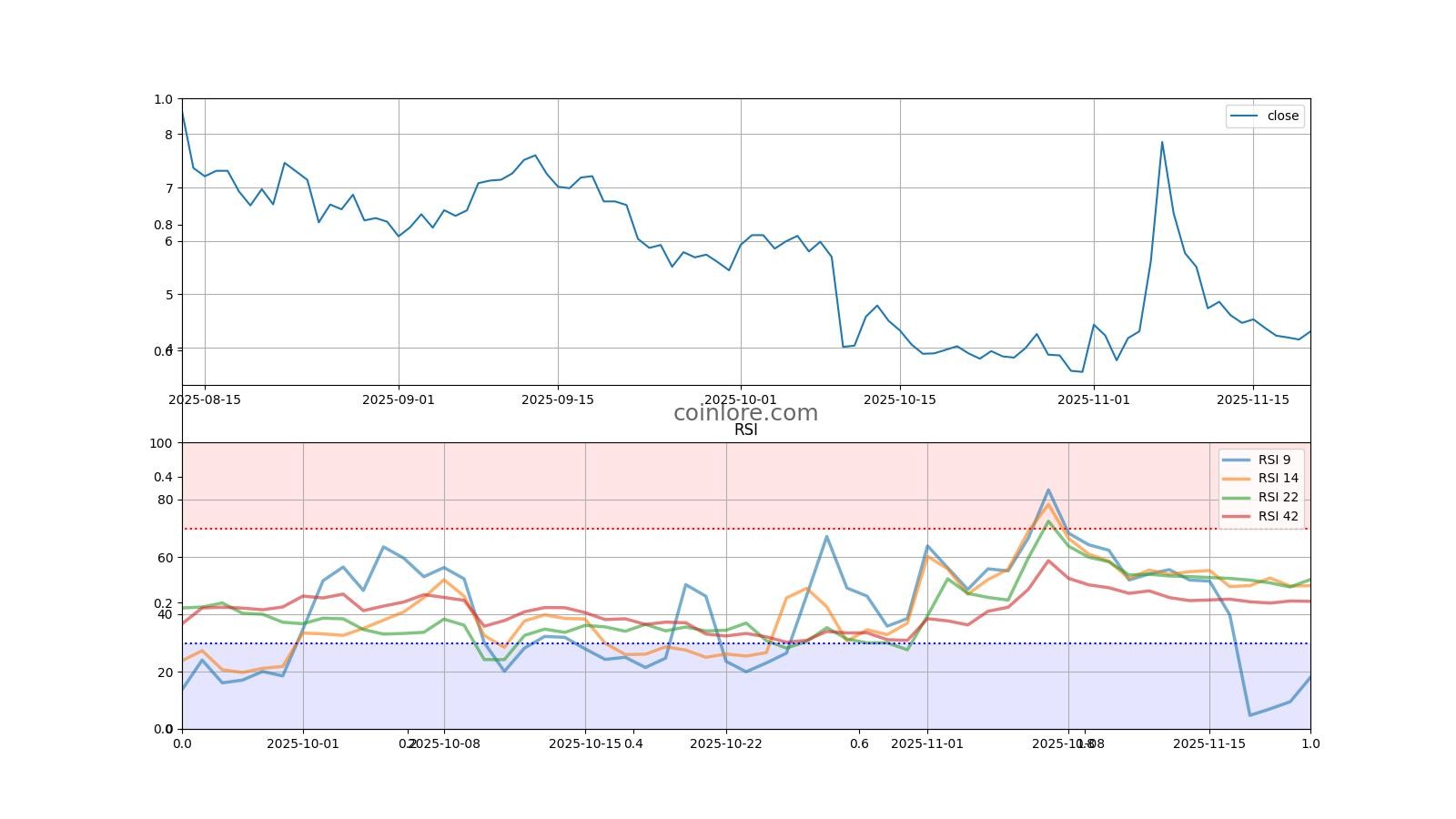Arweave RSI indicator