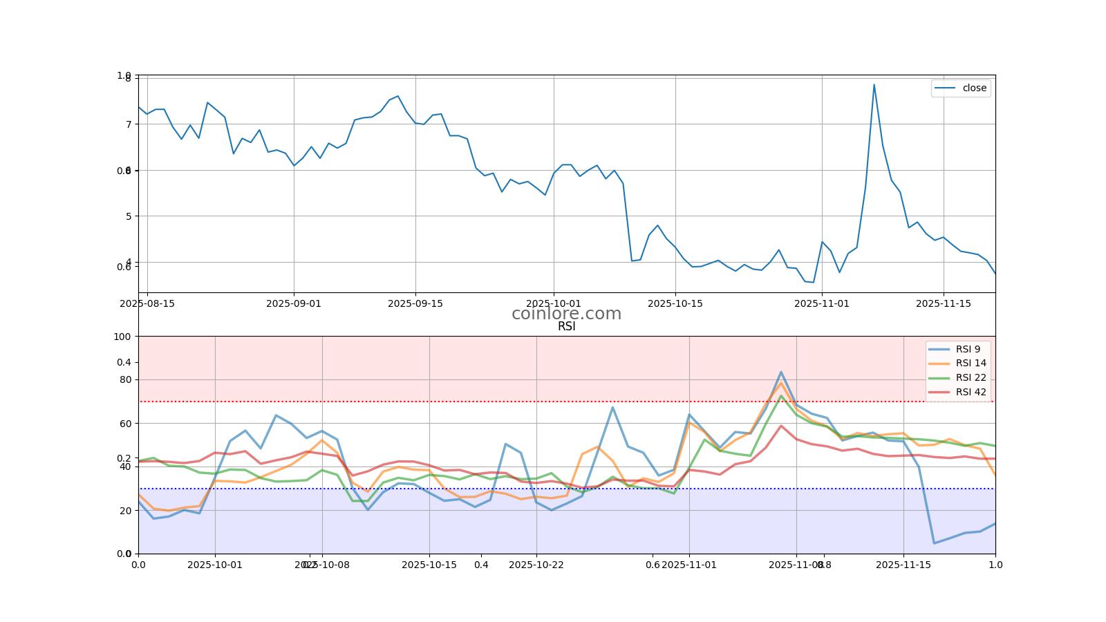 Arweave RSI indicator