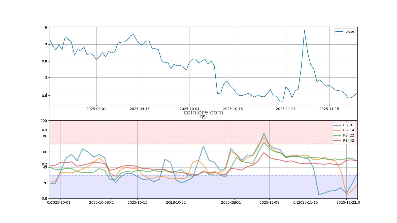 Arweave RSI indicator