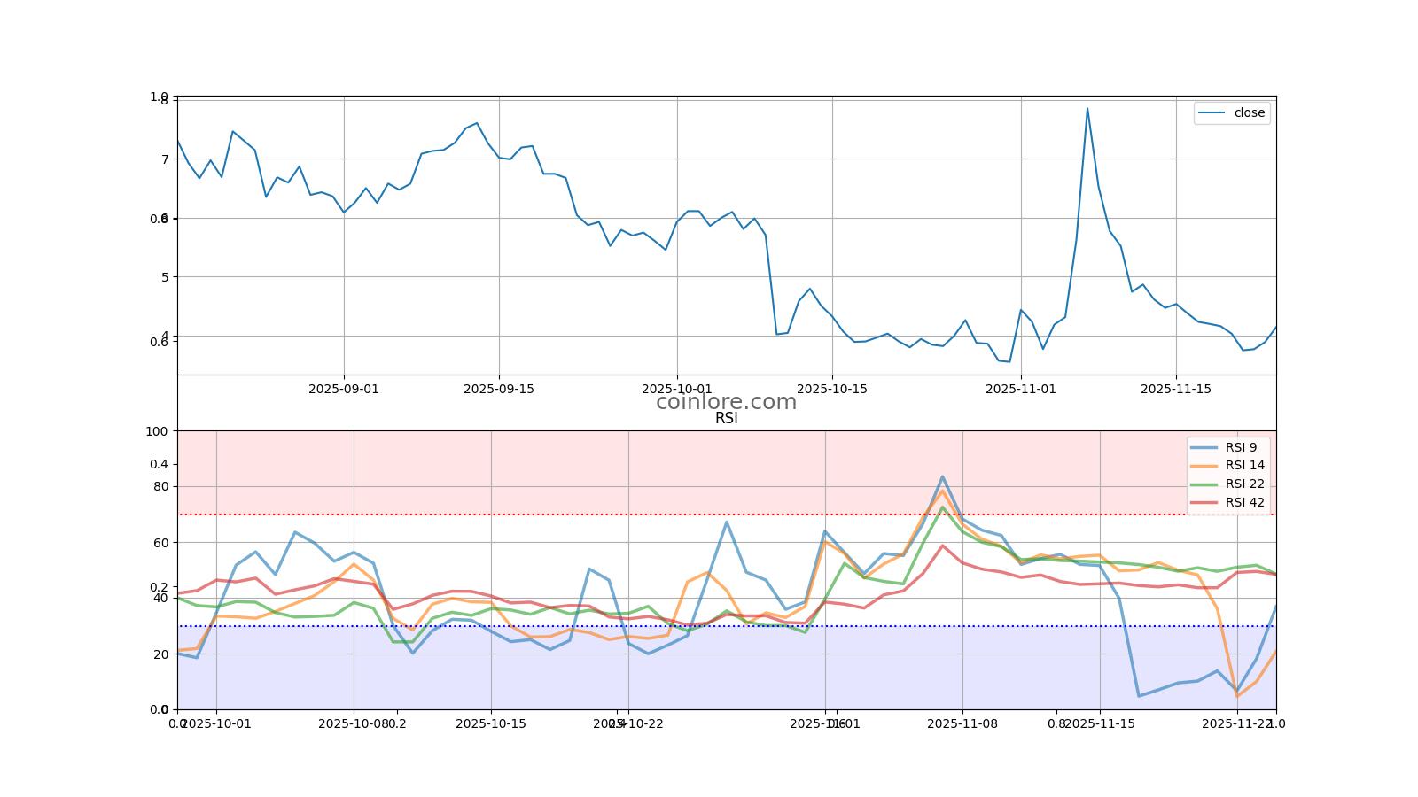 Arweave RSI indicator