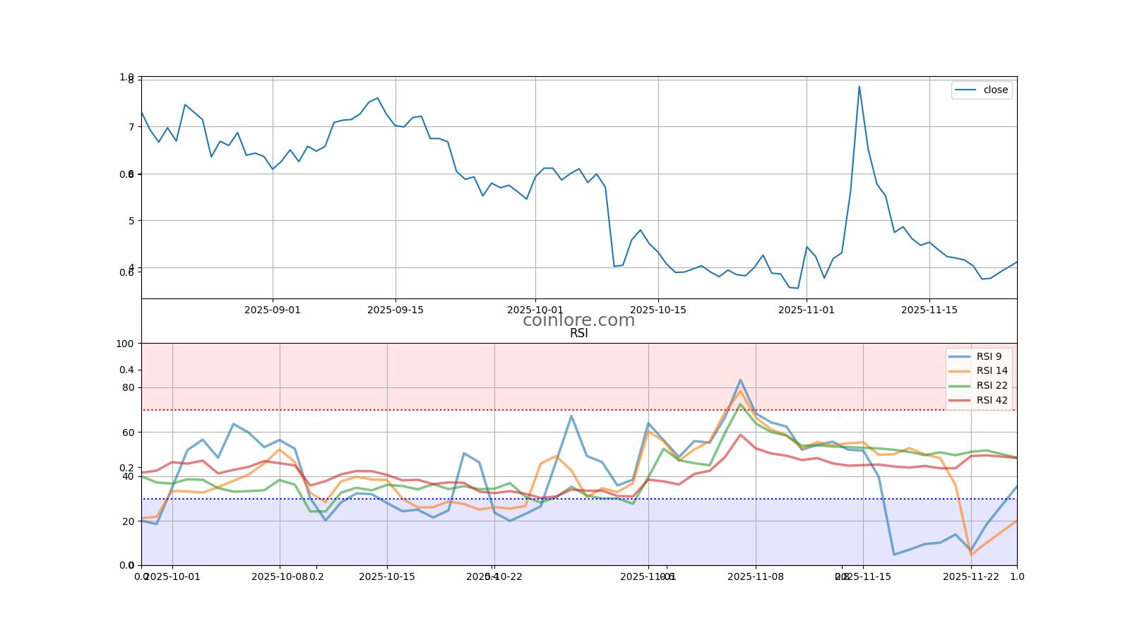 Arweave RSI indicator