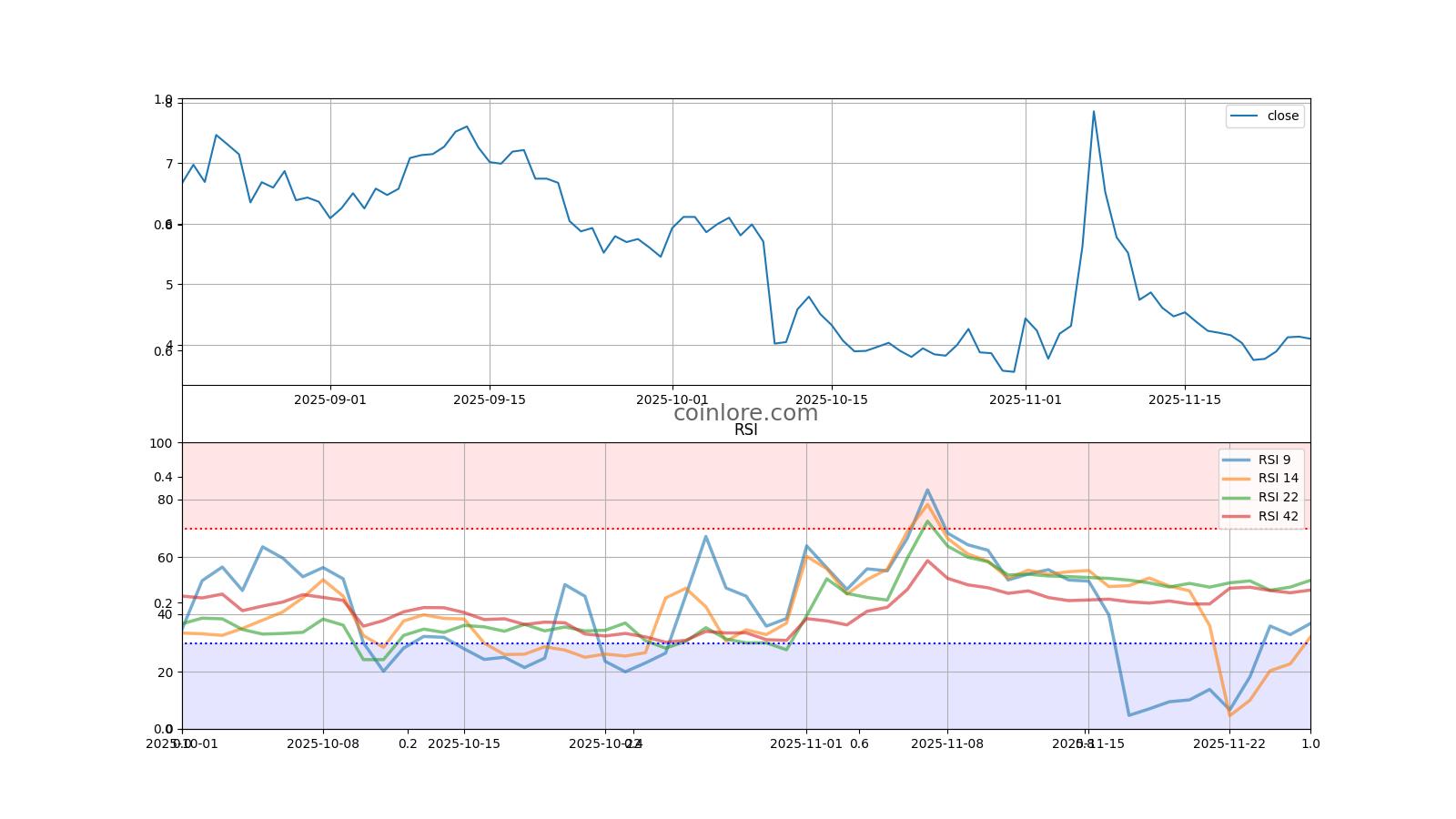 Arweave RSI indicator