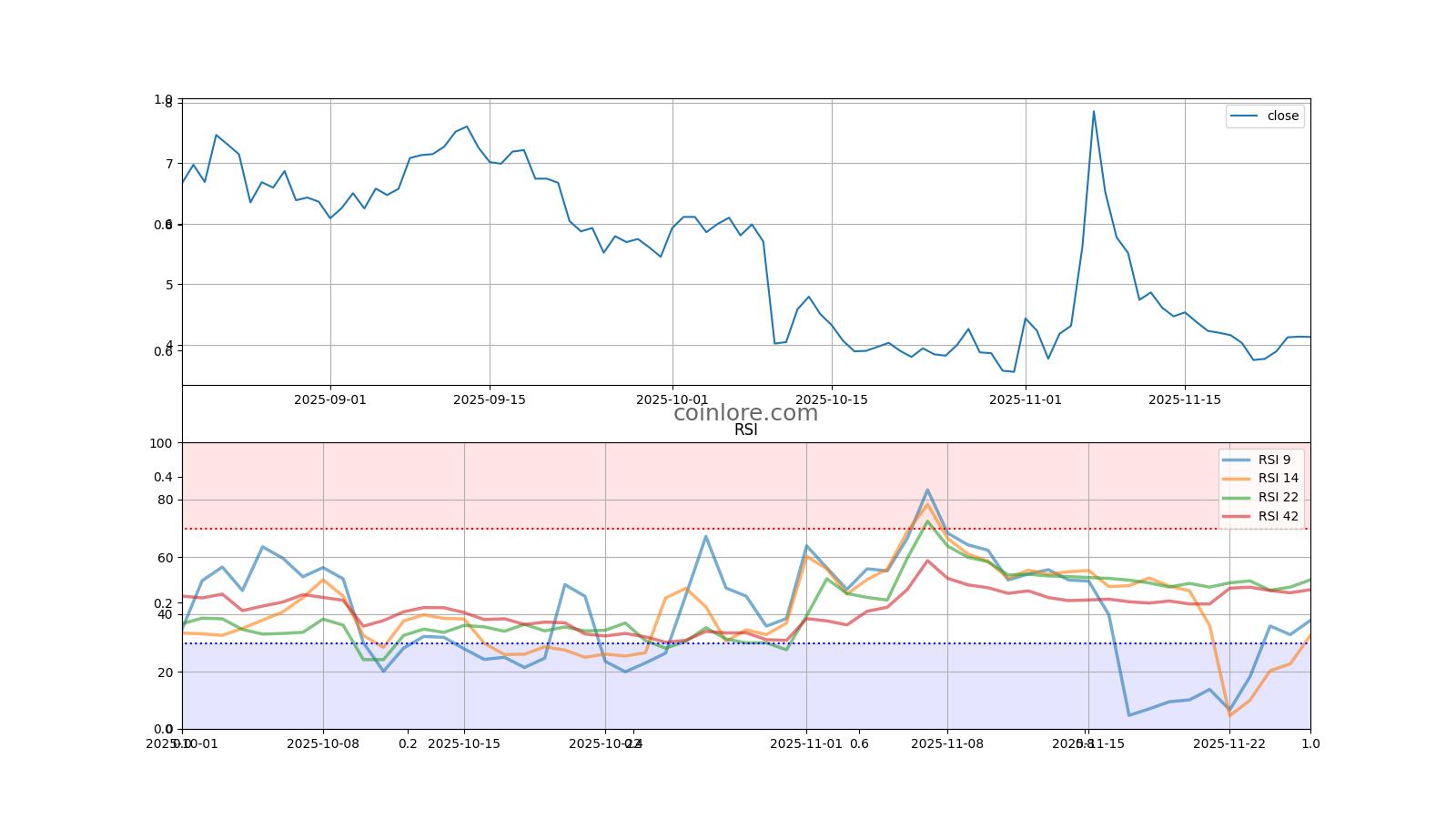 Arweave RSI indicator
