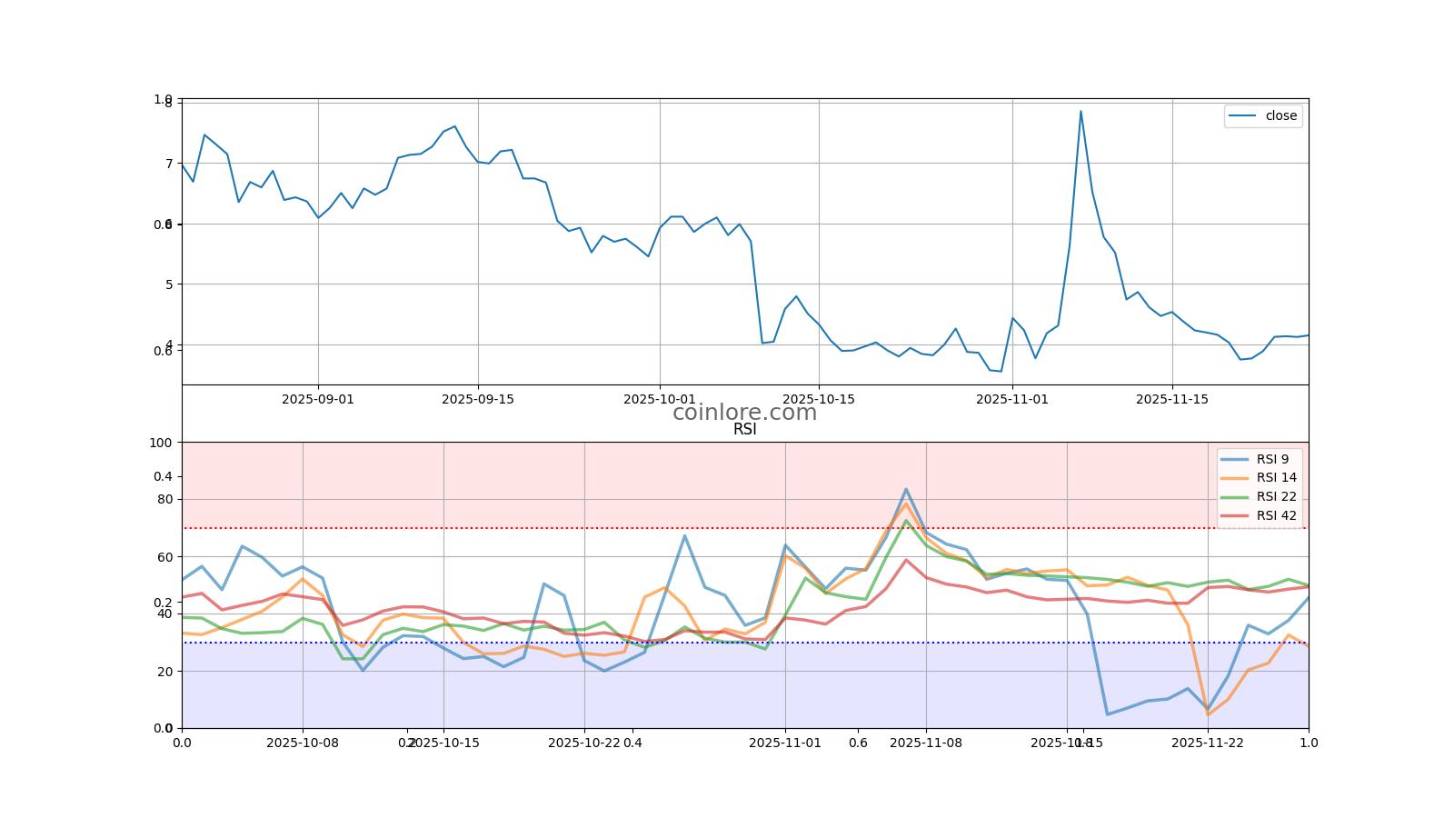 알위브 RSI indicator