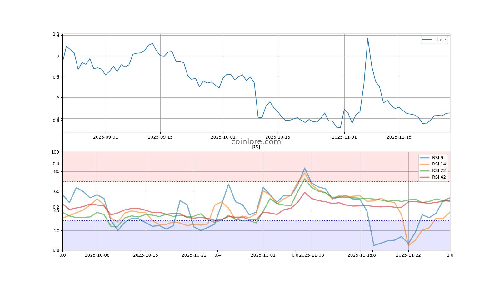 Arweave RSI indicator