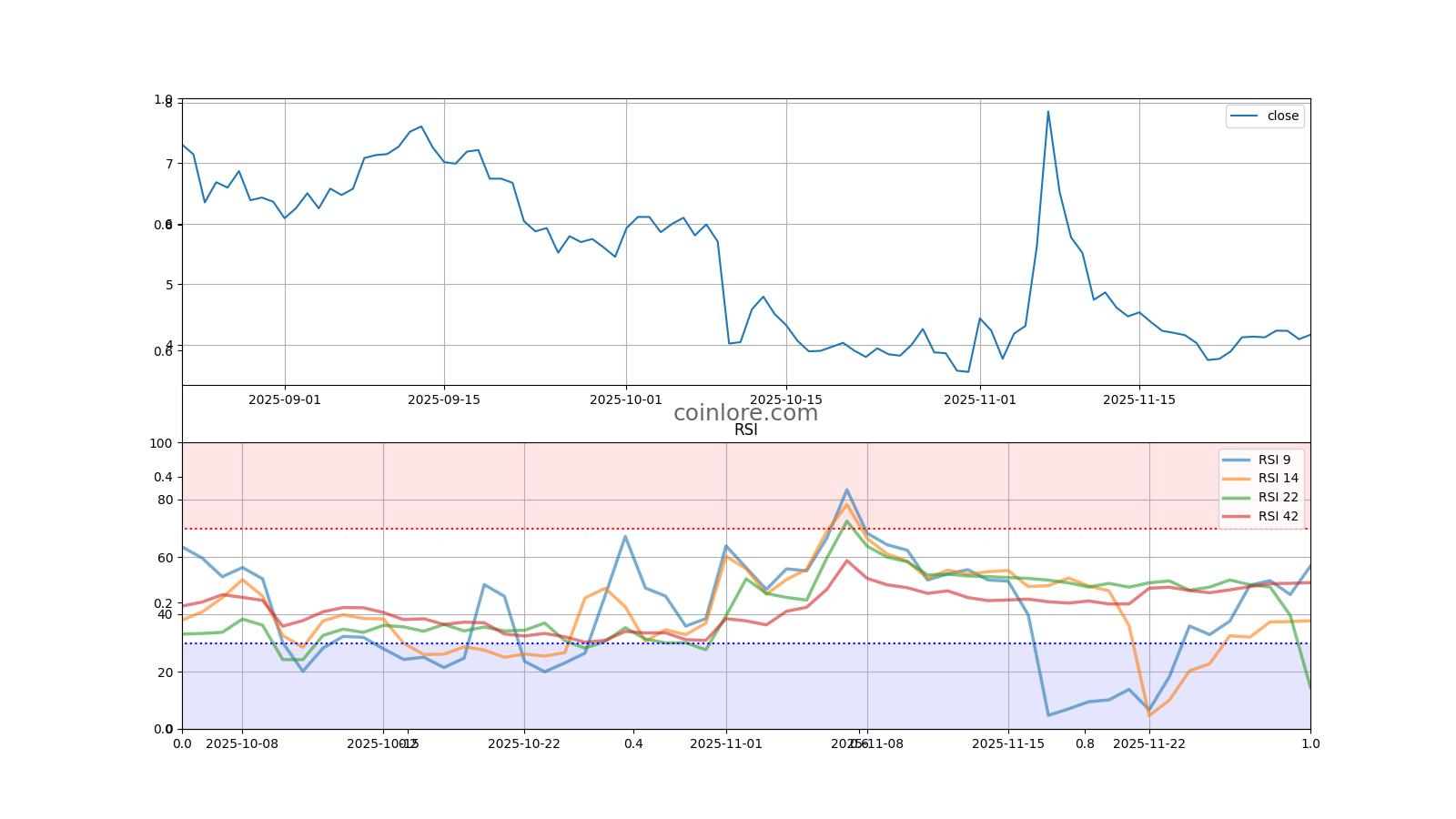 Arweave RSI indicator