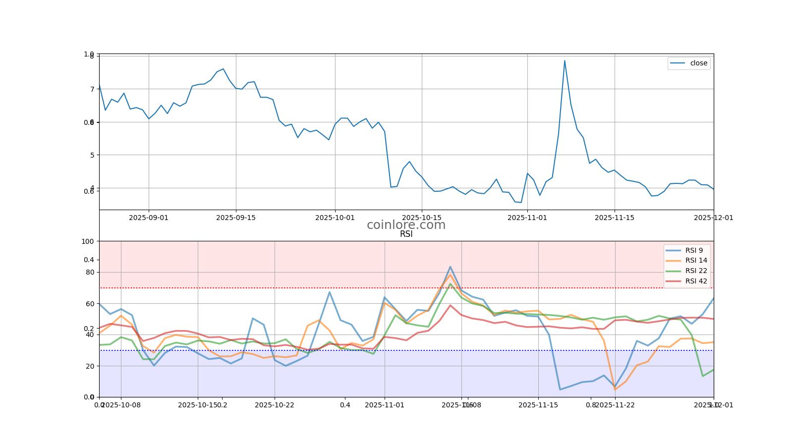 Arweave RSI indicator