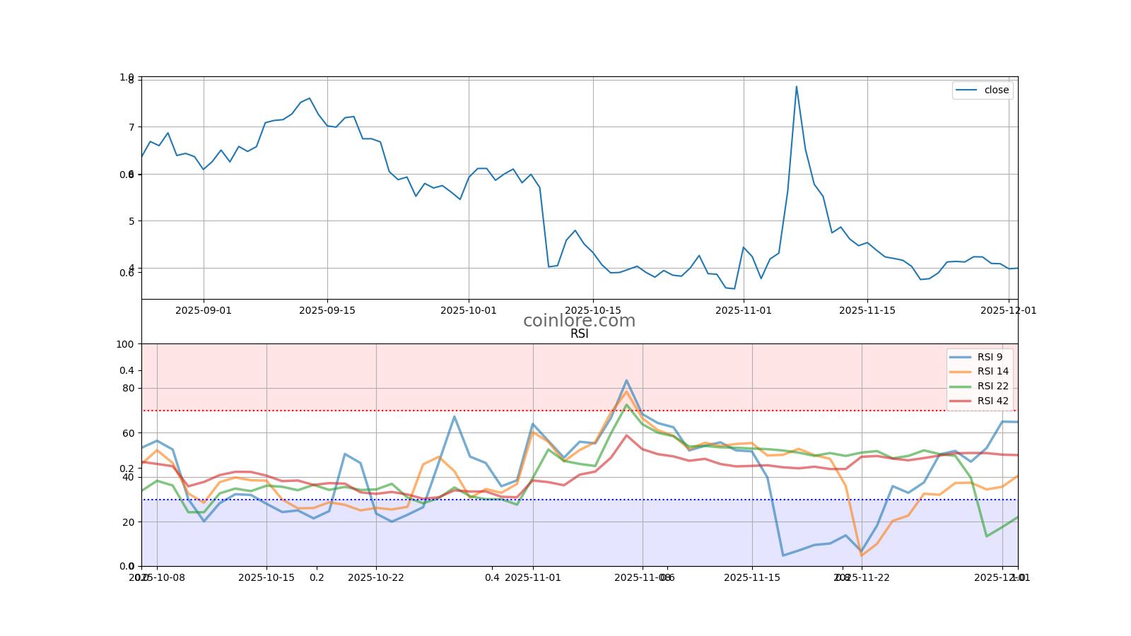 Arweave RSI indicator