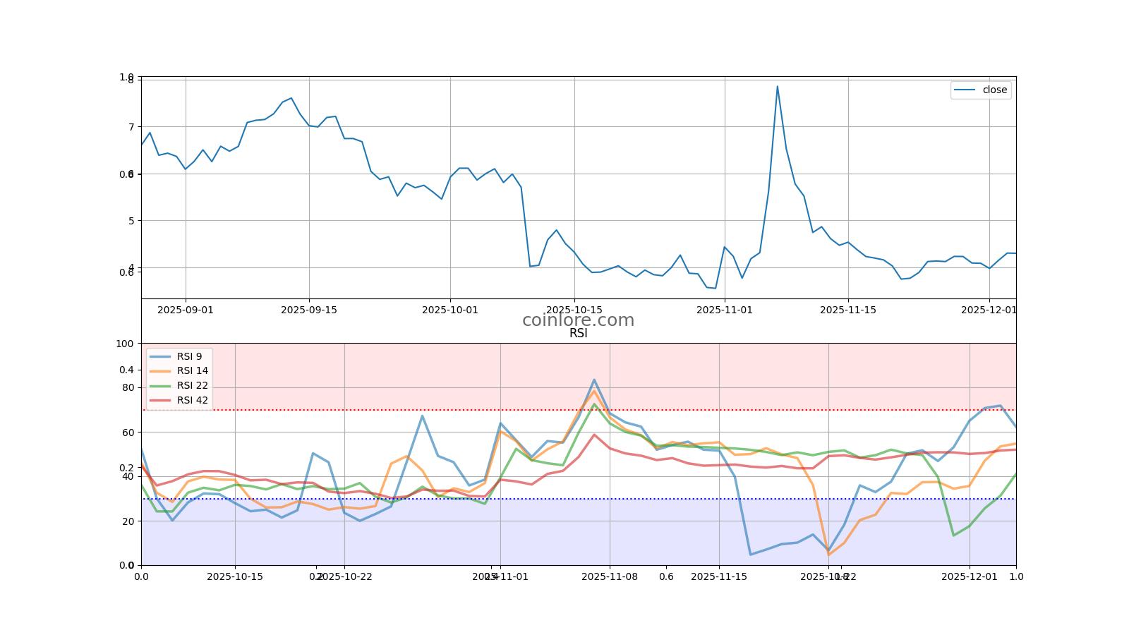 Arweave RSI indicator