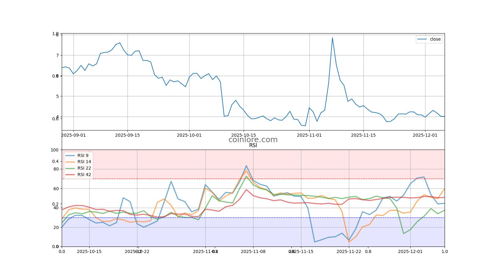 アーウィーブ RSI indicator