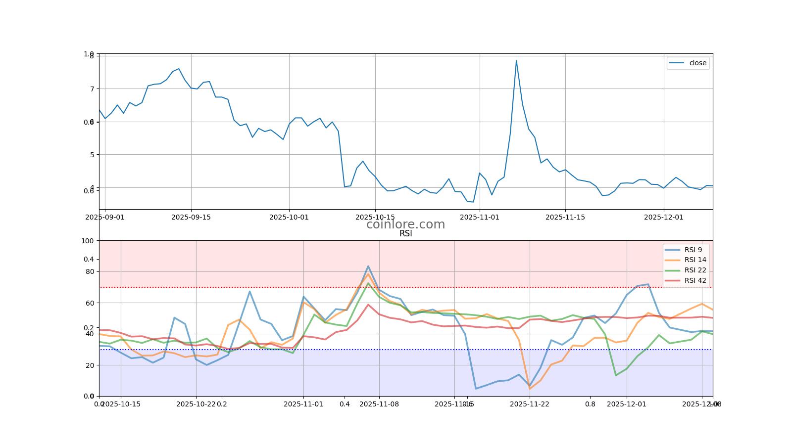 Arweave RSI indicator