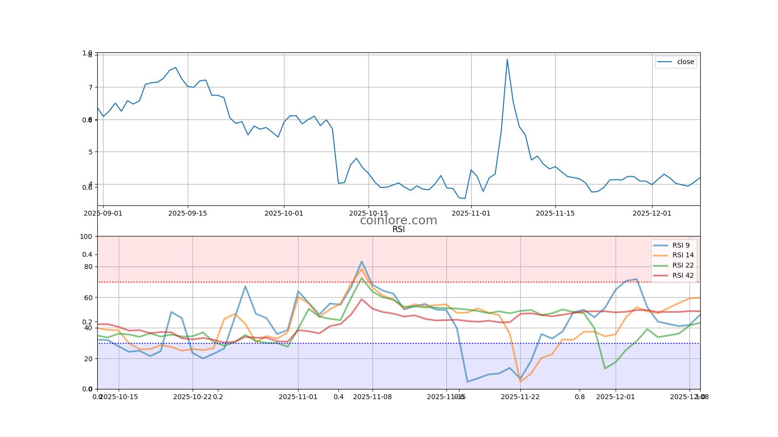 Arweave RSI indicator
