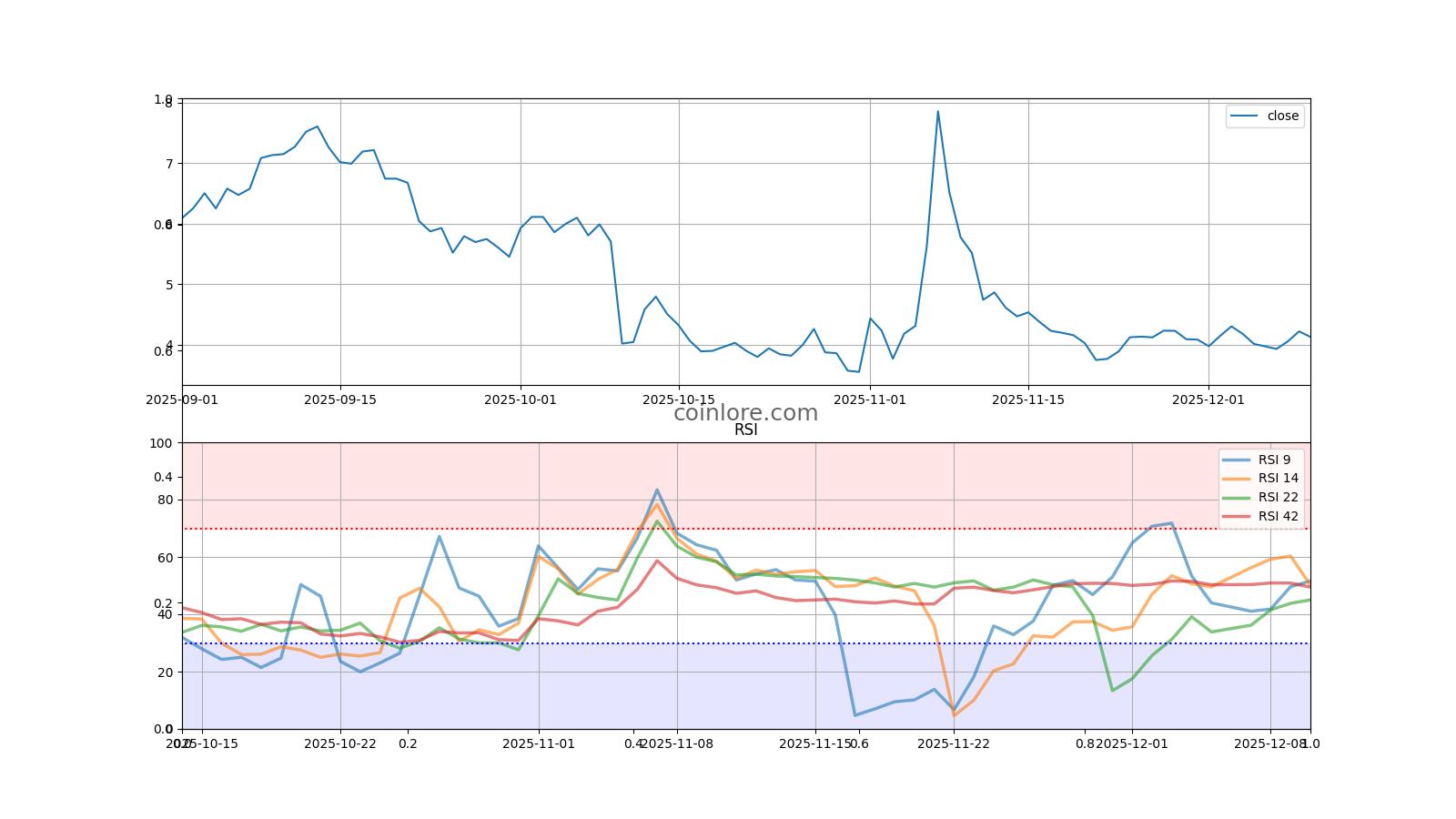 Arweave RSI indicator