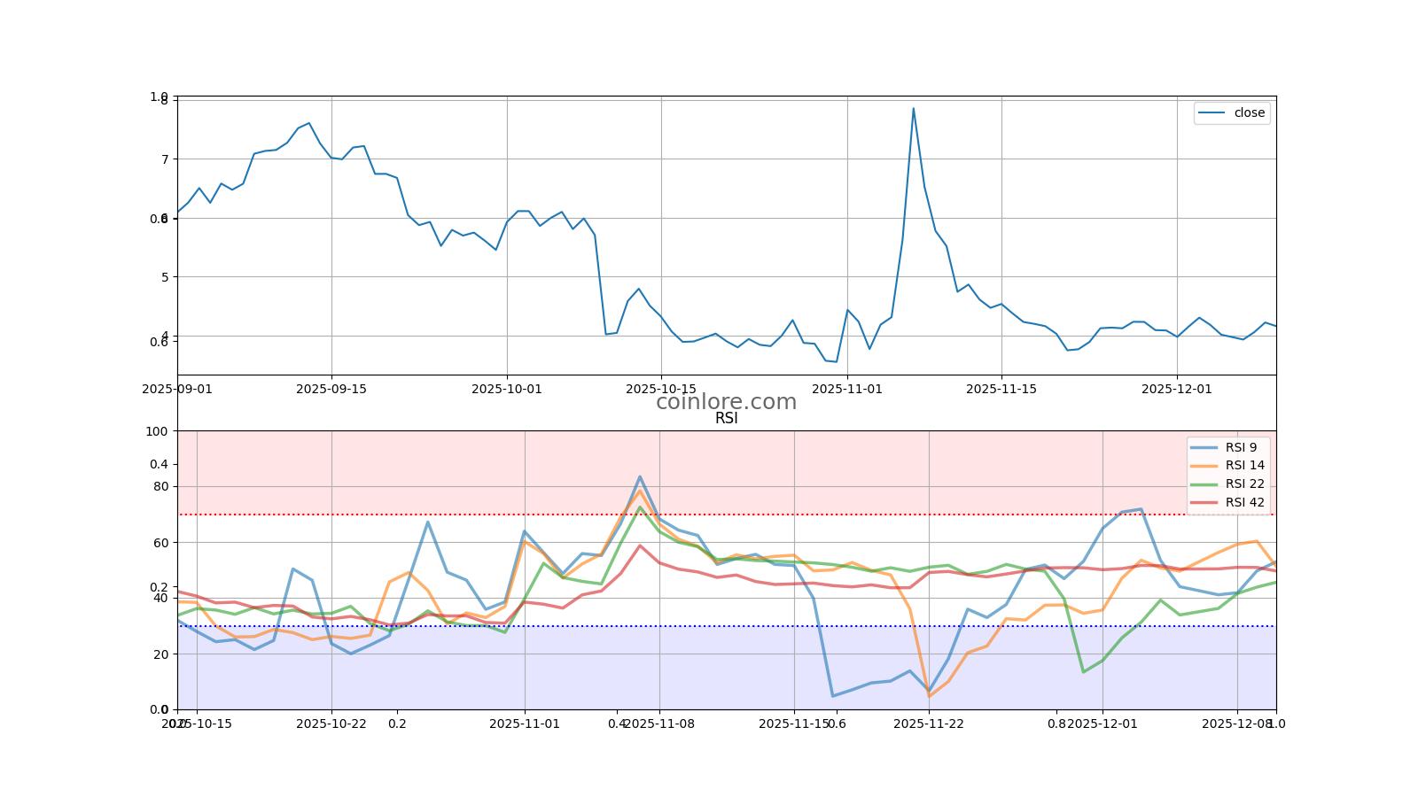 Arweave RSI indicator